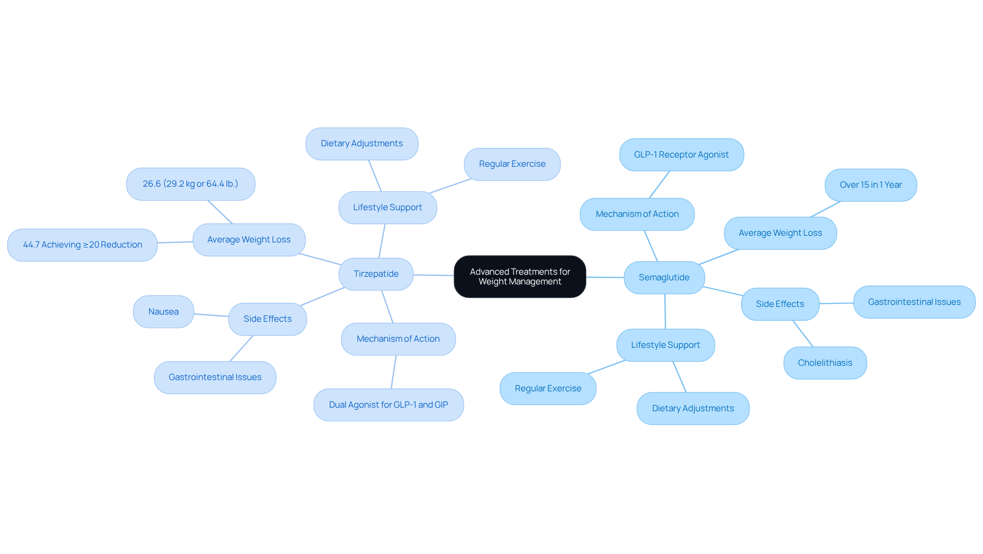 This mindmap shows the two main treatments for weight management. Each branch represents a treatment, and the sub-branches provide details about how they work, their effectiveness, potential side effects, and the importance of lifestyle changes. Follow the branches to understand how these treatments can help you on your weight loss journey.