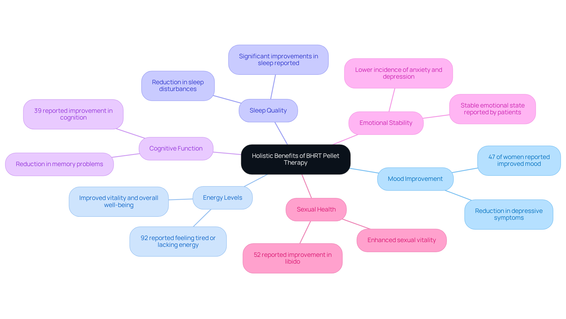 The central node represents the therapy itself, while the branches show different areas of improvement. Each branch highlights how BHRT can enhance various aspects of well-being, making it easier to understand the comprehensive benefits.