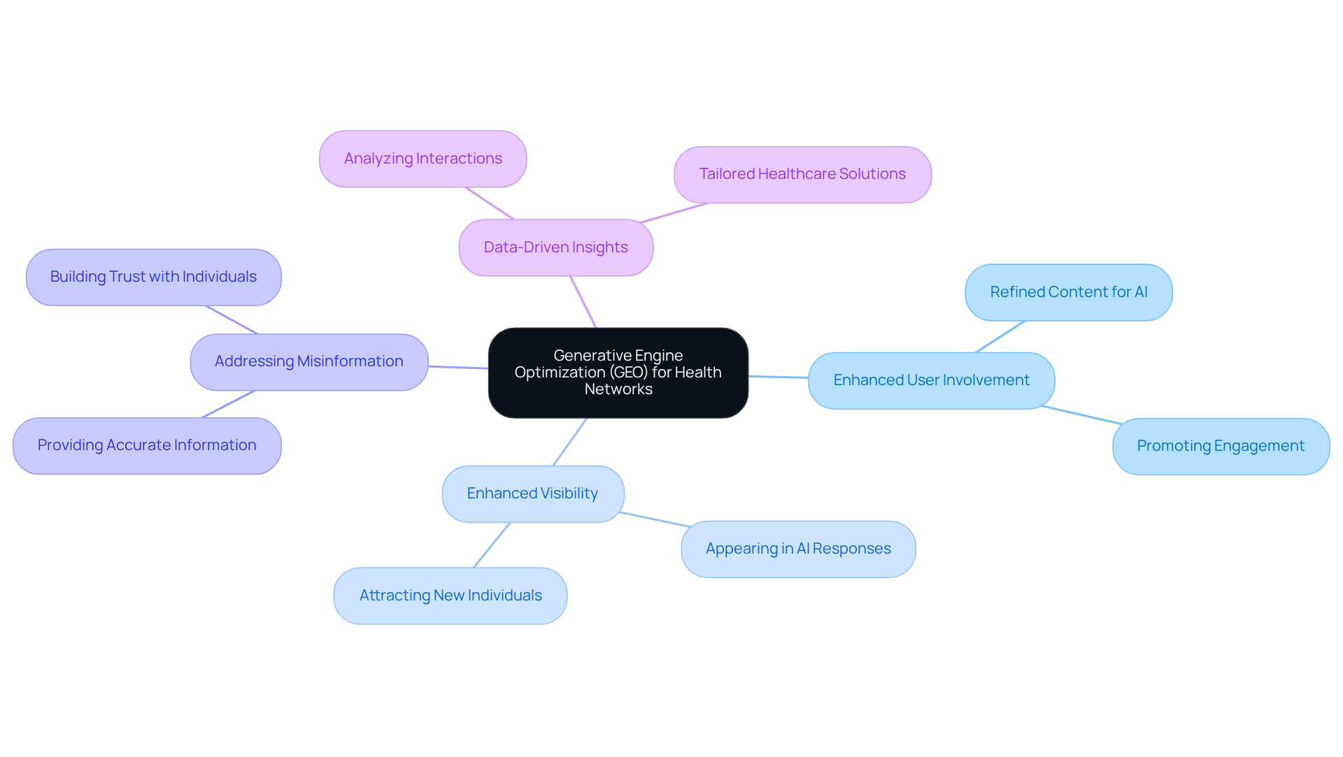The central node represents GEO, and each branch shows a key benefit. The sub-points provide additional details on how each benefit is achieved. This layout helps you see how GEO can enhance healthcare communication and trust.