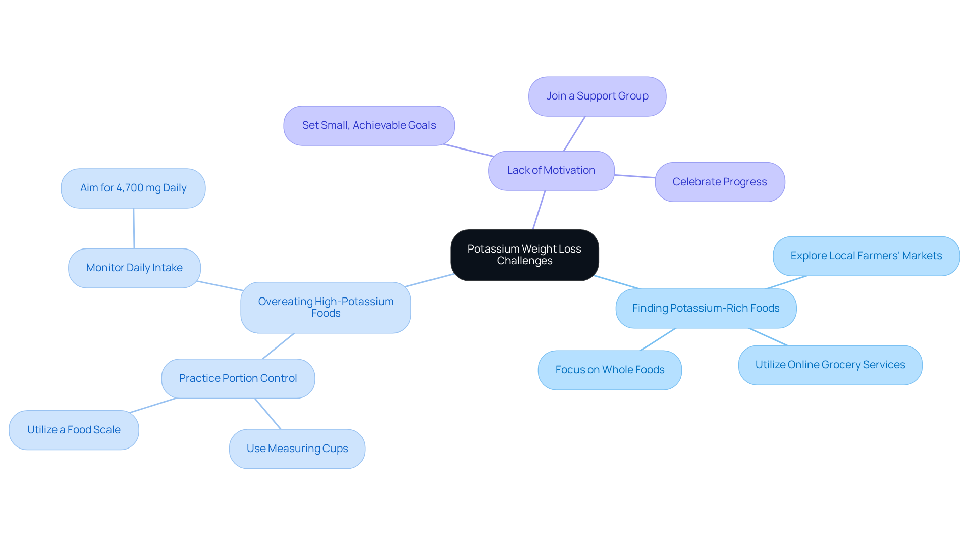 The center shows the main topic, and each branch represents a challenge you might face. Follow the branches to see the solutions for each challenge, making it easier to understand how to overcome them. The center shows the main topic, and each branch represents a challenge you might face. Follow the branches to see the solutions for each challenge, making it easier to understand how to overcome them.