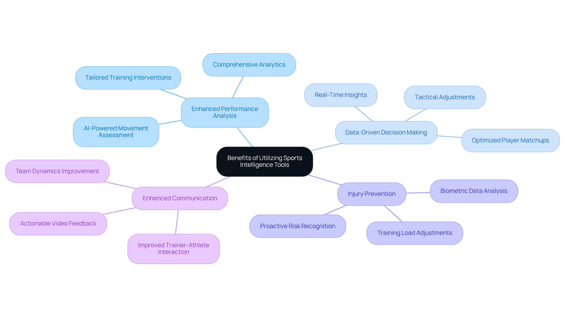 The central node represents the overall benefits of sports intelligence tools, while each branch highlights a specific benefit. The sub-branches provide further details, making it easy to see how each benefit contributes to improved coaching and athlete performance. The central node represents the overall benefits of sports intelligence tools, while each branch highlights a specific benefit. The sub-branches provide further details, making it easy to see how each benefit contributes to improved coaching and athlete performance.