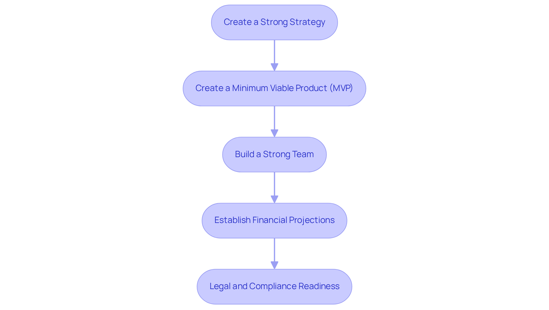 Each box represents a crucial step in preparing for investment. Follow the arrows to see how these steps build on each other to create a strong foundation for attracting investors.