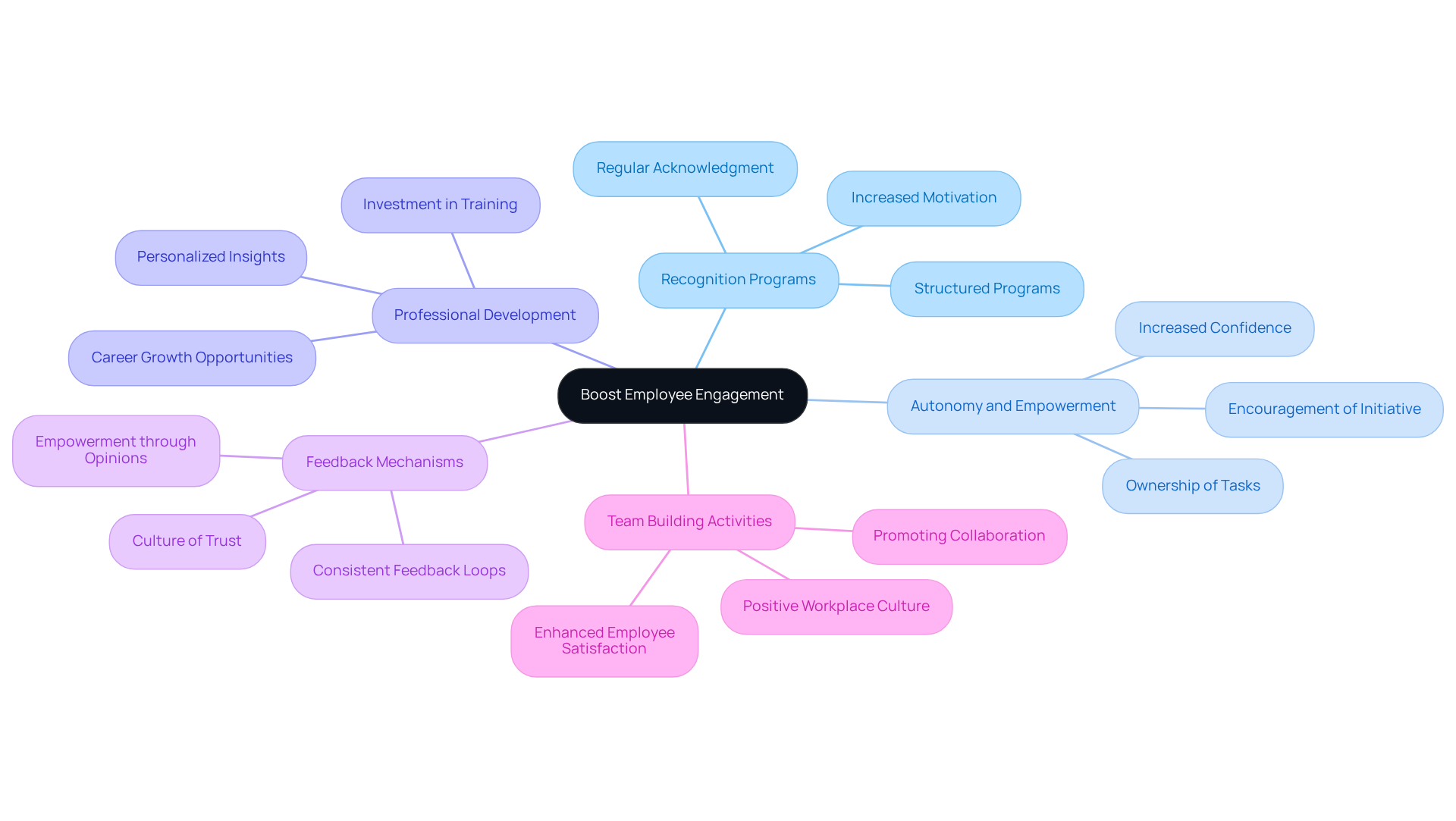 The central idea is about enhancing employee engagement, and each branch represents a specific strategy to achieve this. The sub-branches provide additional details or benefits related to each strategy. Follow the branches to explore how each approach contributes to a more motivated and engaged workforce. The central idea is about enhancing employee engagement, and each branch represents a specific strategy to achieve this. The sub-branches provide additional details or benefits related to each strategy. Follow the branches to explore how each approach contributes to a more motivated and engaged workforce.