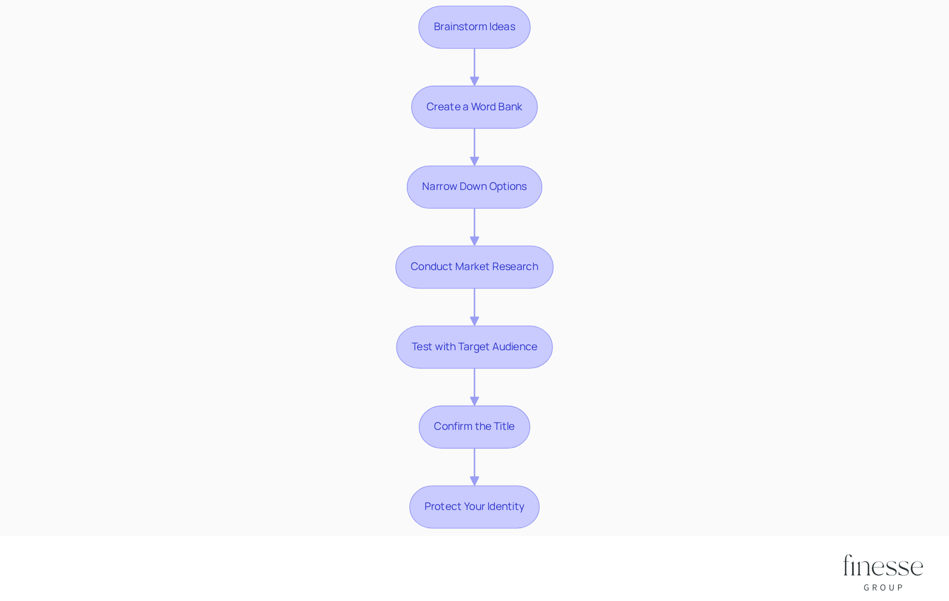Each box represents a step in the naming process — follow the arrows to see how you move from one step to the next until you finalize your hotel name.