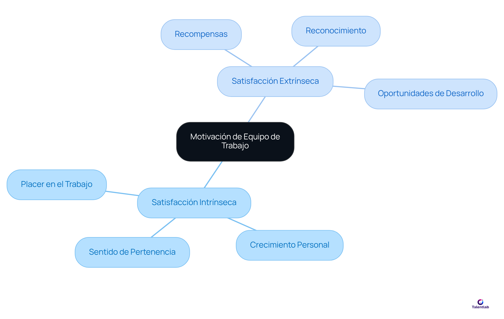 Este mapa muestra cómo se relacionan la motivación y la satisfacción en un equipo de trabajo. Las ramas principales representan los tipos de satisfacción, y las sub-ramas ofrecen ejemplos o factores que influyen en cada tipo. Explora cada parte para entender mejor cómo se puede fomentar un ambiente de trabajo positivo. Este mapa muestra cómo se relacionan la motivación y la satisfacción en un equipo de trabajo. Las ramas principales representan los tipos de satisfacción, y las sub-ramas ofrecen ejemplos o factores que influyen en cada tipo. Explora cada parte para entender mejor cómo se puede fomentar un ambiente de trabajo positivo.