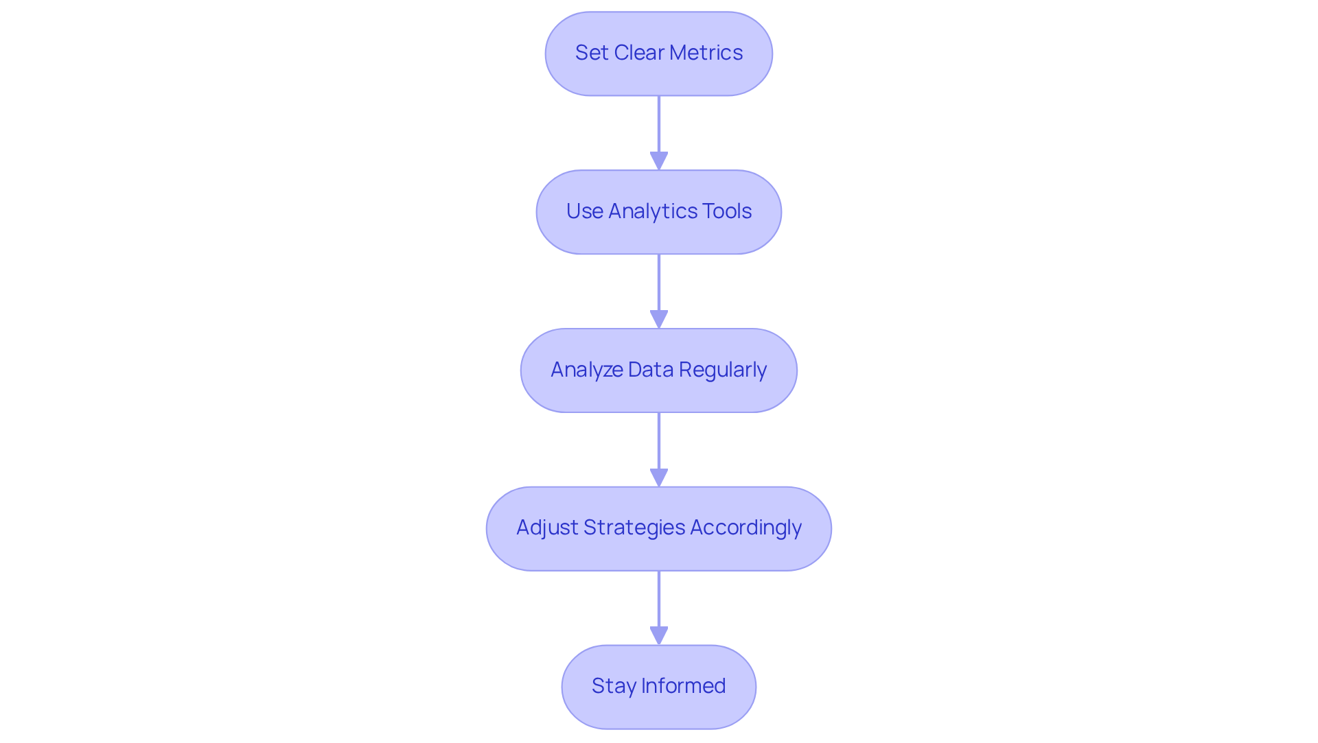 Each box represents a step in the process. Follow the arrows to see how to measure success and adjust your strategies effectively. Each box represents a step in the process. Follow the arrows to see how to measure success and adjust your strategies effectively.