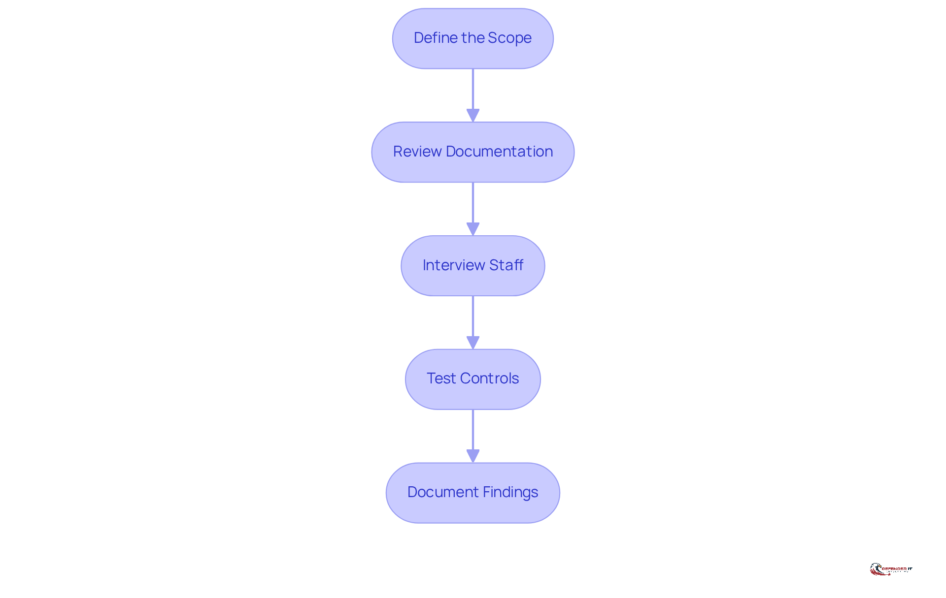 Each box represents a step in the self-assessment process. Follow the arrows to see how to progress from defining the scope to documenting your findings. Each box represents a step in the self-assessment process. Follow the arrows to see how to progress from defining the scope to documenting your findings.