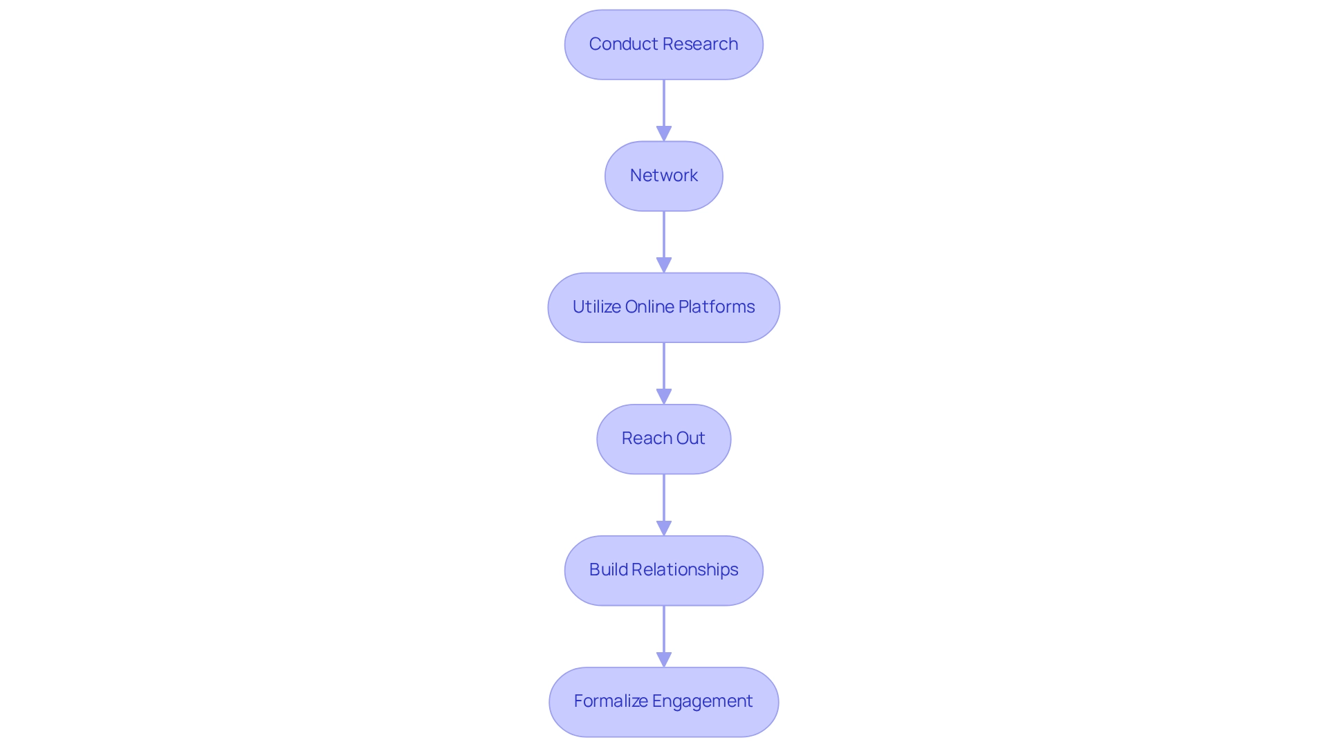 Each box represents a step in the process of engaging experts. Follow the arrows to see how each step leads to the next, guiding you through the engagement journey.