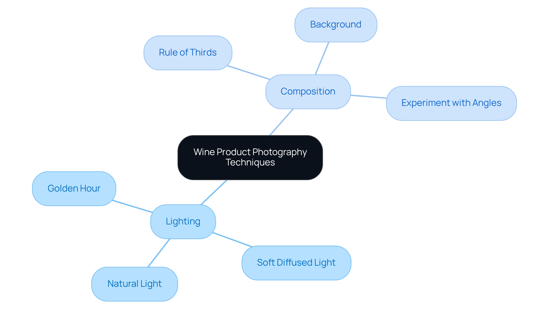 The central idea is how to excel in wine photography, with branches showing key techniques for lighting and composition. Each sub-branch provides specific tips that help you enhance your photography, making it engaging and balanced.