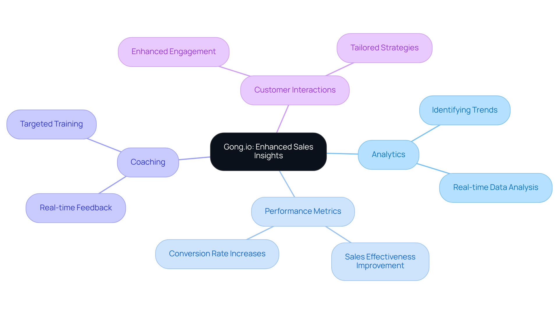 The central node represents Gong.io's role in sales insights, while the branches show different areas where analytics make an impact. Each sub-branch provides specific examples or benefits, helping you understand how Gong.io enhances sales strategies.