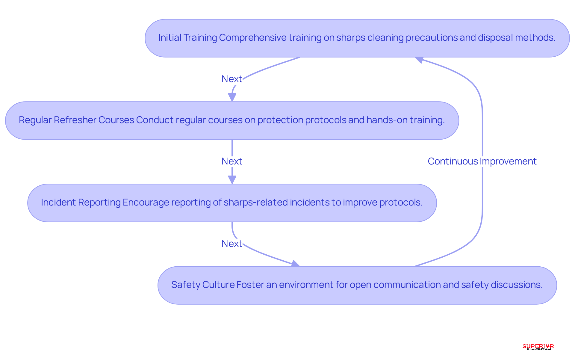 This flowchart outlines the key strategies for training staff in healthcare settings to prevent puncture injuries. Each box represents a different strategy, and the arrows show how they connect to create a comprehensive safety training program.