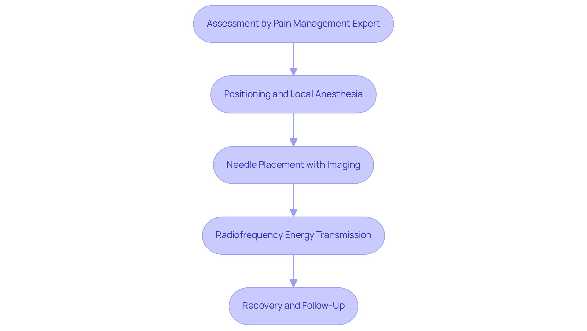 This flowchart outlines the steps of the RFA procedure. Start at the top with the assessment, and follow the arrows down to see how each step leads to the next, ending with recovery. Each box represents a key part of the process, helping you understand what to expect.
