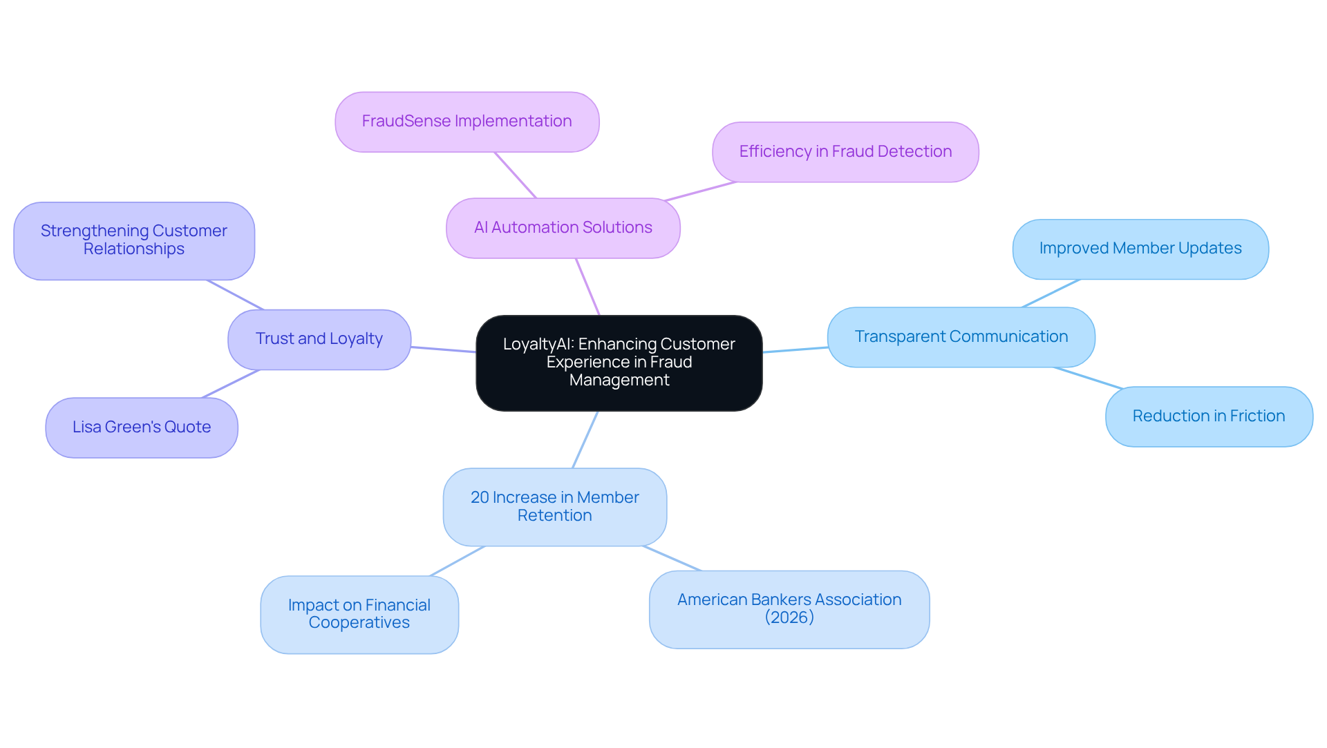 The central node represents LoyaltyAI's impact, while branches show how it enhances communication, retention, trust, and the importance of AI solutions. Each color-coded branch helps you navigate the connections easily.