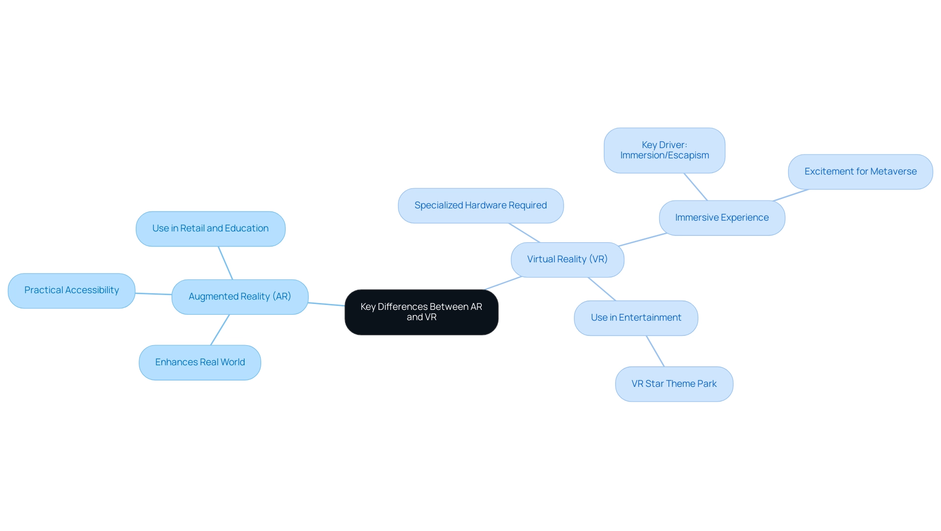 The central node represents the topic, with branches illustrating the characteristics of AR and VR. Distinct colors differentiate each technology.