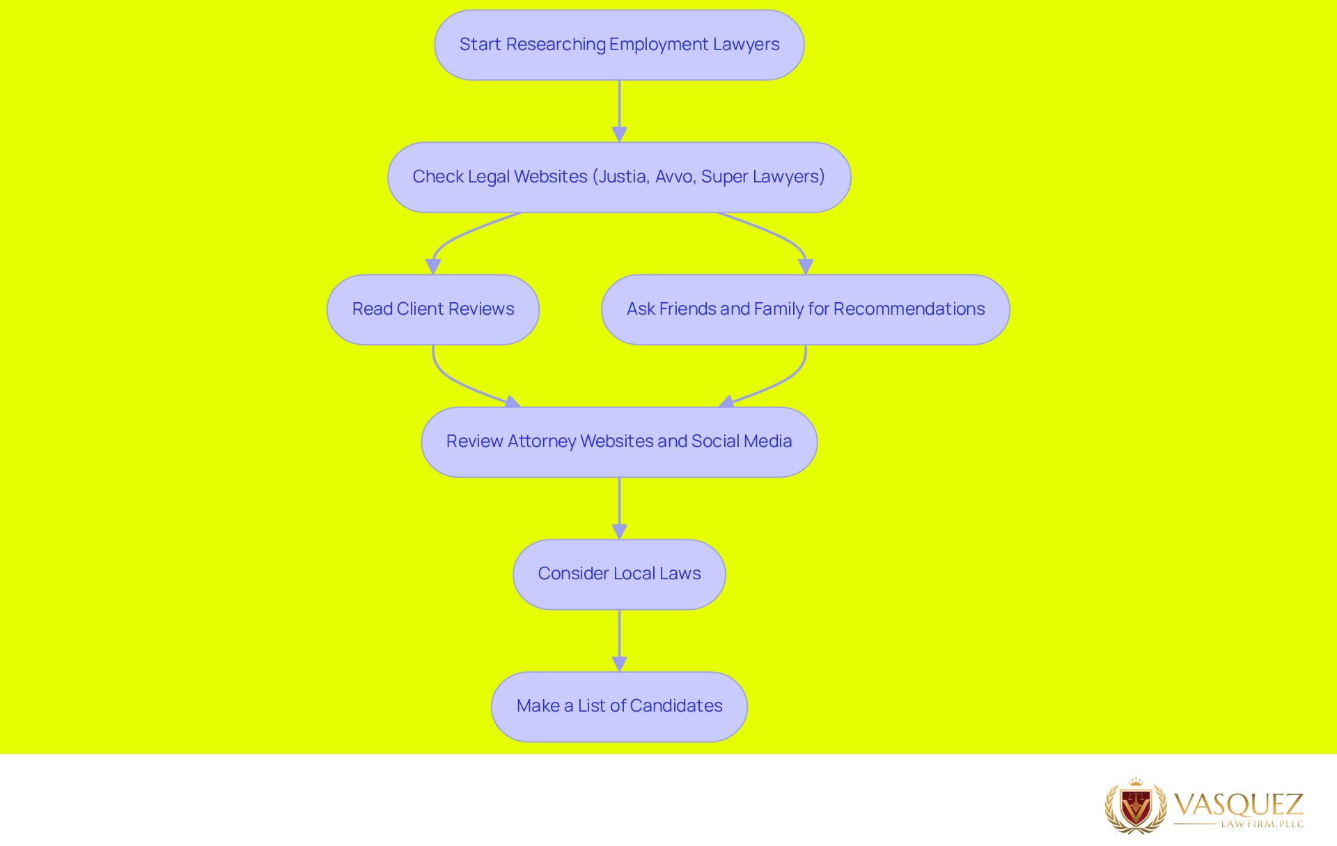 This flowchart guides you through the process of finding the right employment lawyer. Start at the top and follow the arrows to see each step you should take, from checking legal websites to making a list of candidates. Each box represents an important action to help you make an informed decision.