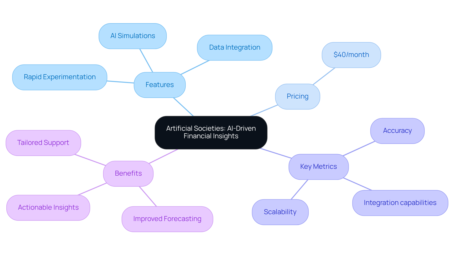 Start at the center with the main platform, then explore the branches to see its features, pricing, key metrics, and benefits. Each branch represents a different aspect of how Artificial Societies enhances financial forecasting. Start at the center with the main platform, then explore the branches to see its features, pricing, key metrics, and benefits. Each branch represents a different aspect of how Artificial Societies enhances financial forecasting.