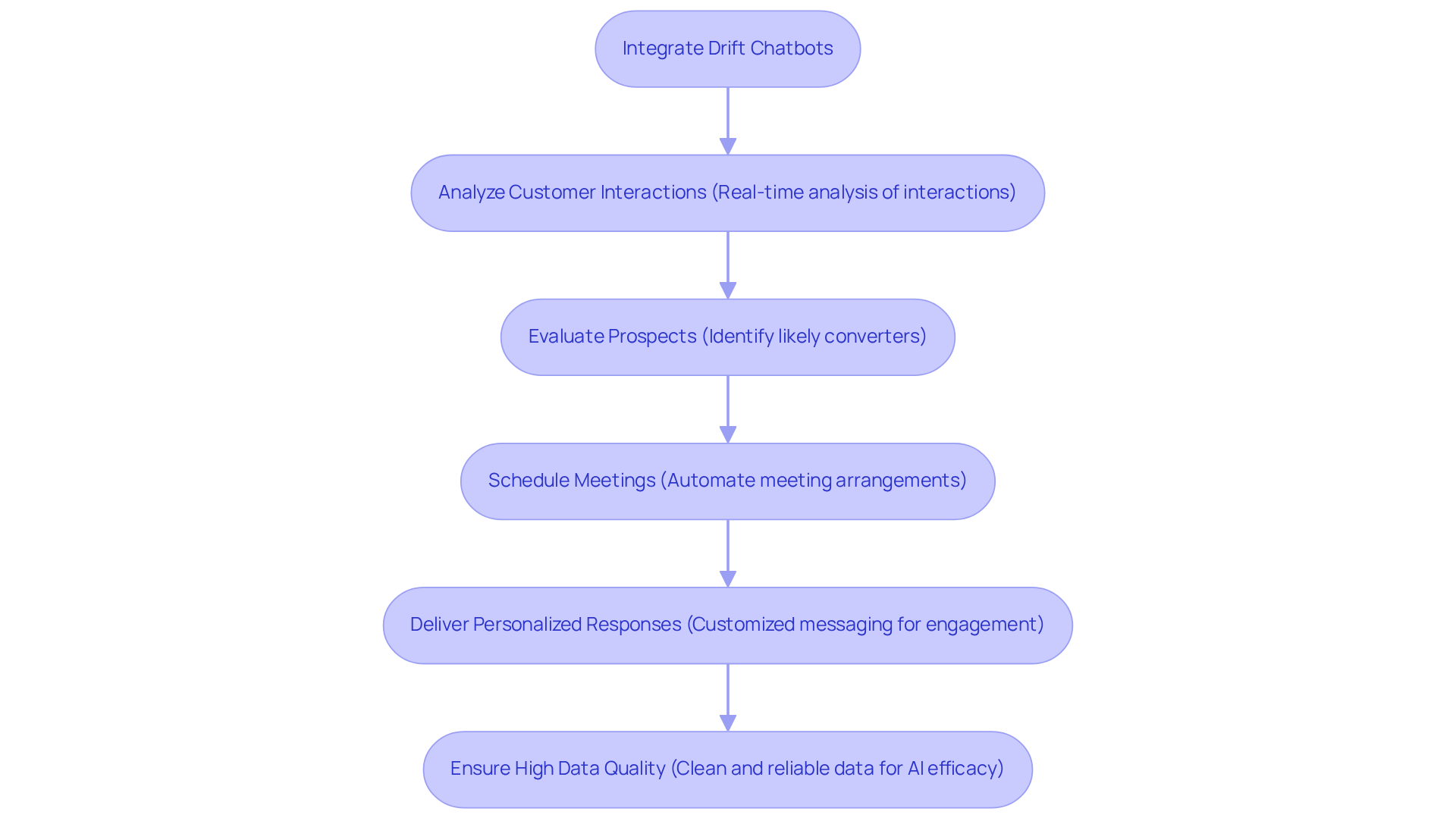 Follow the arrows to see how Drift's chatbots enhance the sales process, from analyzing interactions to ensuring data quality for better performance.