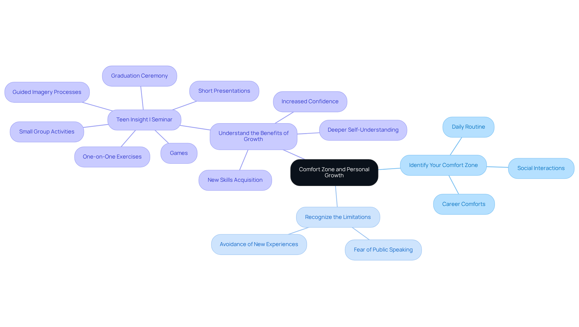 This mindmap shows how understanding your comfort zone can lead to personal growth. Each branch represents a key idea, and the further details help you see how they connect to your journey of self-discovery. This mindmap shows how understanding your comfort zone can lead to personal growth. Each branch represents a key idea, and the further details help you see how they connect to your journey of self-discovery.