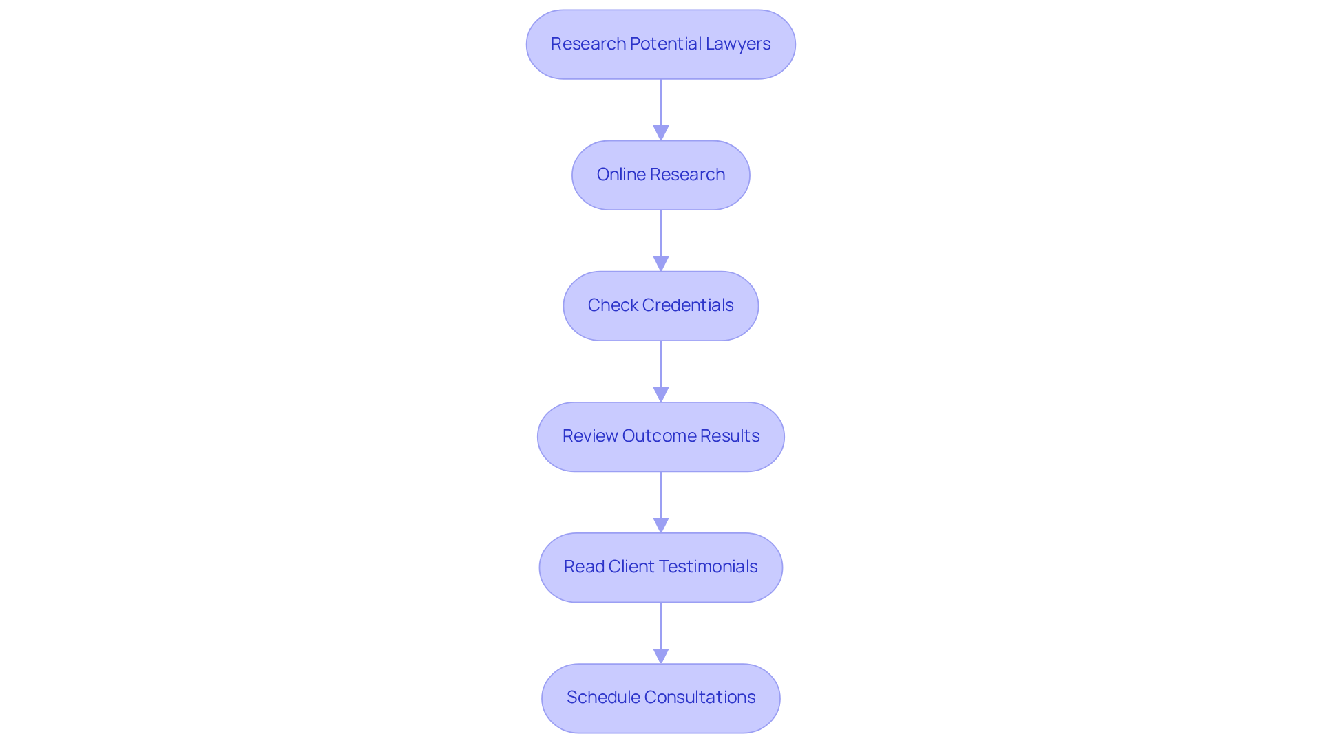 This flowchart guides you through the process of finding the right lawyer for your tractor-trailer accident case. Start at the top and follow the arrows down to see each step you should take, from researching lawyers to scheduling consultations. This flowchart guides you through the process of finding the right lawyer for your tractor-trailer accident case. Start at the top and follow the arrows down to see each step you should take, from researching lawyers to scheduling consultations.