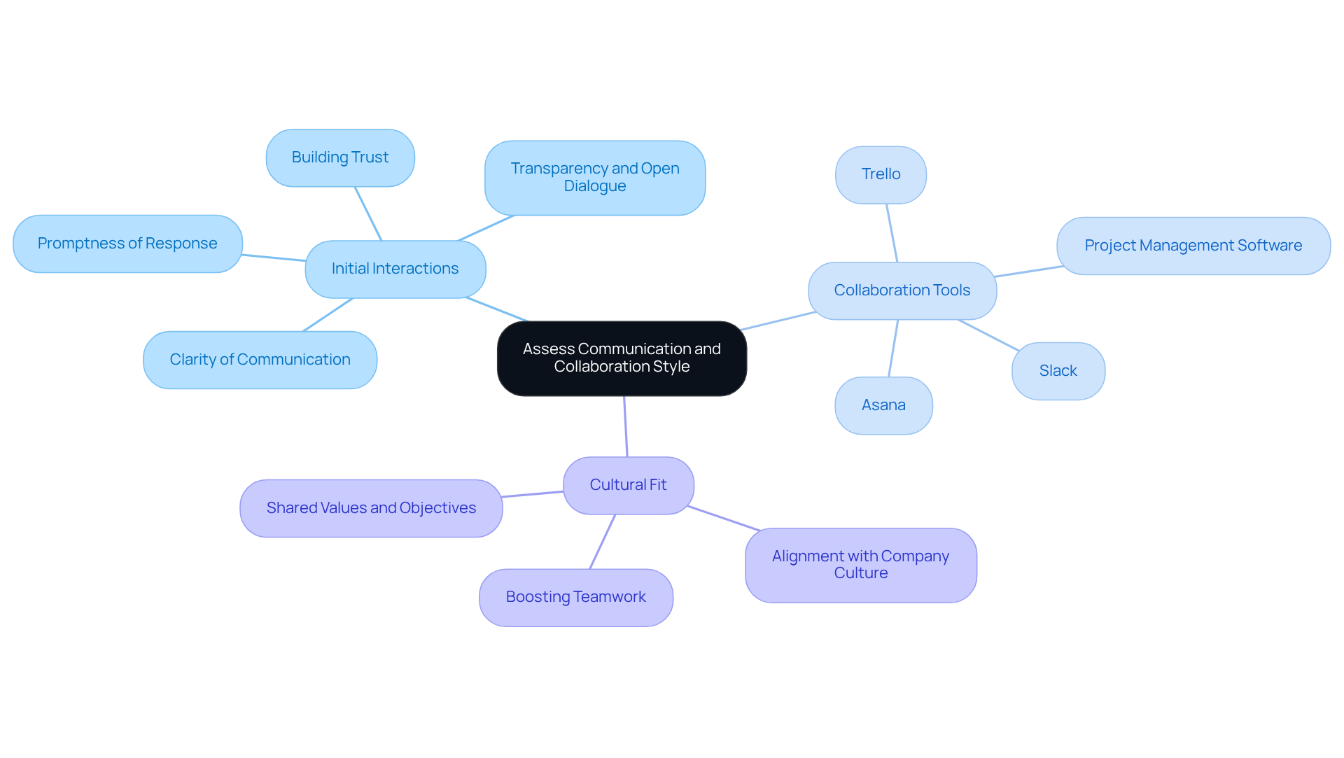 The central node represents the overall evaluation topic, while the branches and sub-branches detail specific aspects that contribute to understanding an agency's communication and collaboration style.