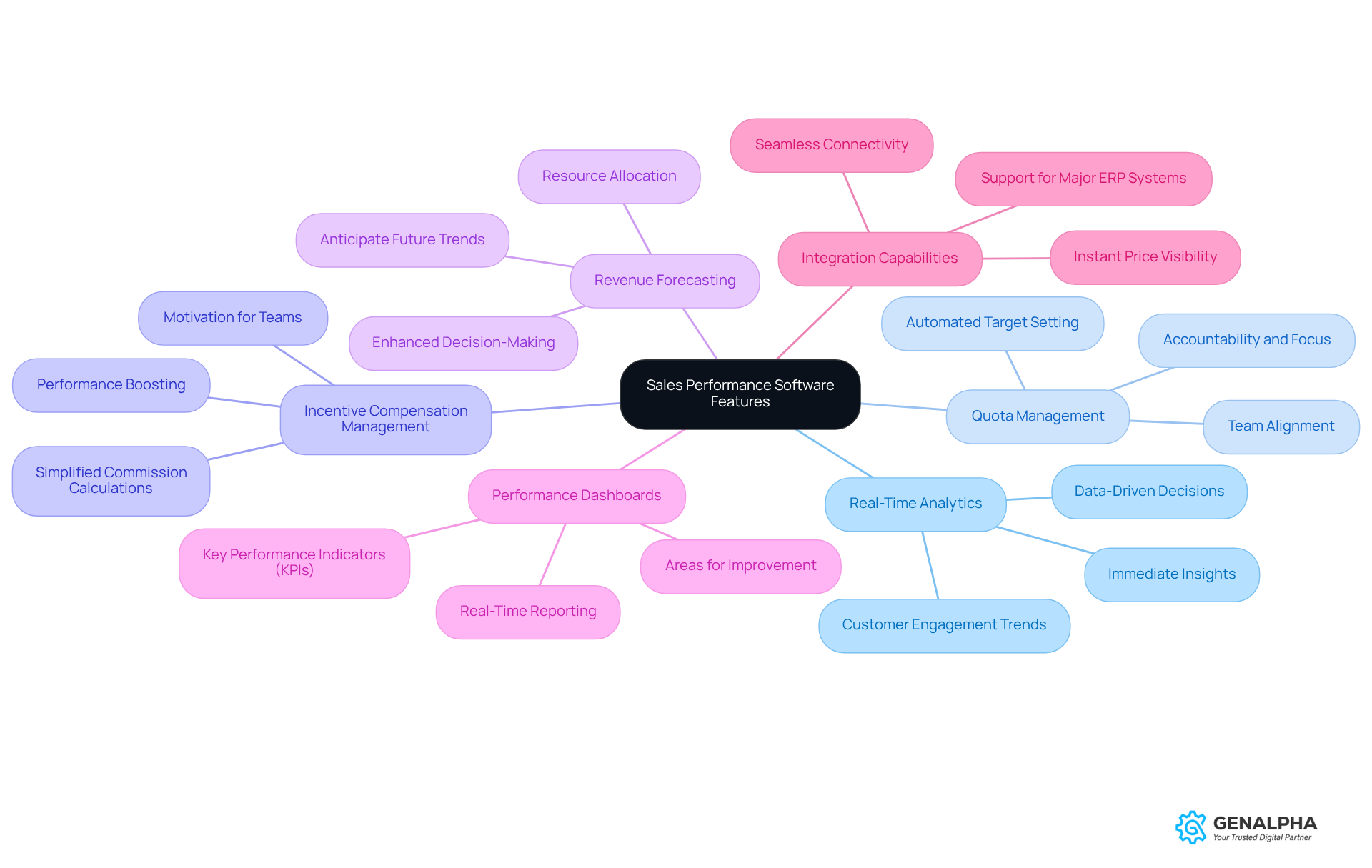 This mindmap shows the main features of sales performance software. Each branch represents a feature, and the sub-branches explain what makes each feature valuable. Follow the branches to see how these features work together to improve sales outcomes.