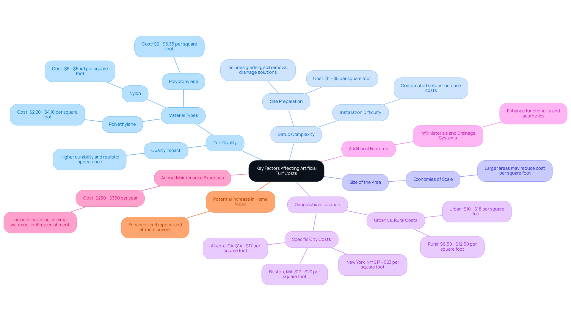 The central node represents the main topic, while each branch shows a different factor affecting costs. Follow the branches to explore details like price ranges and considerations for each factor. The central node represents the main topic, while each branch shows a different factor affecting costs. Follow the branches to explore details like price ranges and considerations for each factor.