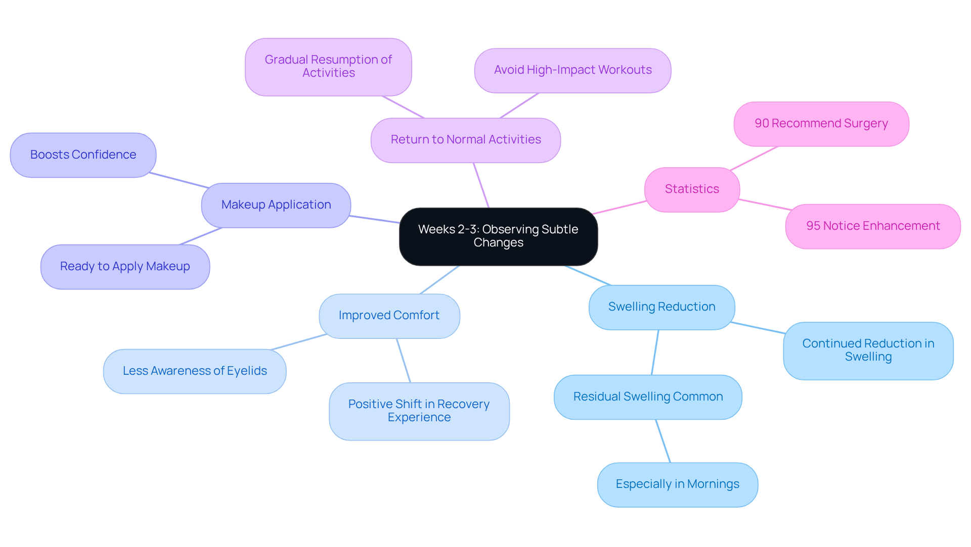 The central node represents the recovery period, while the branches show different aspects of the recovery journey. Each sub-point provides additional details or statistics, helping you understand the overall experience during this crucial time.