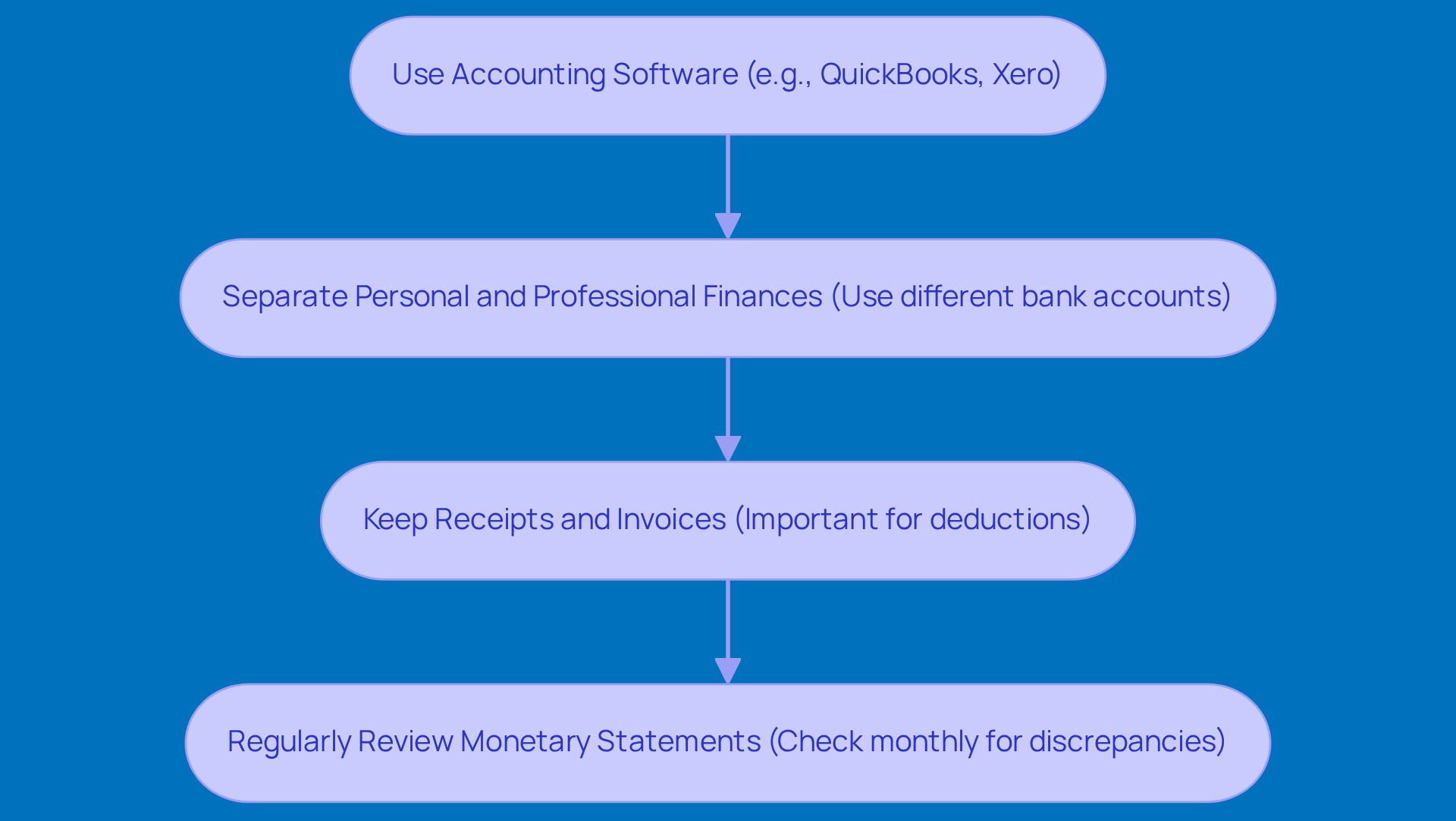 Each box in the flowchart represents a step you can take to keep your financial records organized. Follow the arrows to see the recommended order of actions, helping you manage your finances more effectively.