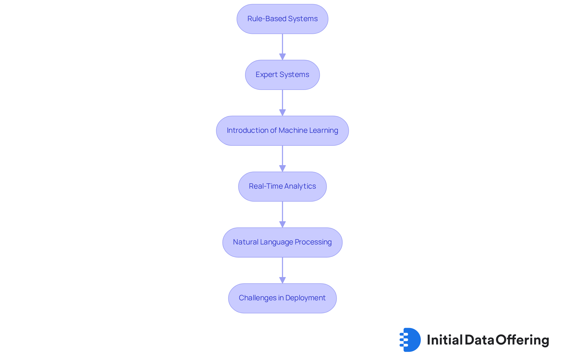 Each box represents a significant stage in the development of AI databases. Follow the arrows to see how each advancement builds upon the previous one, showcasing the journey of AI technology over time.
