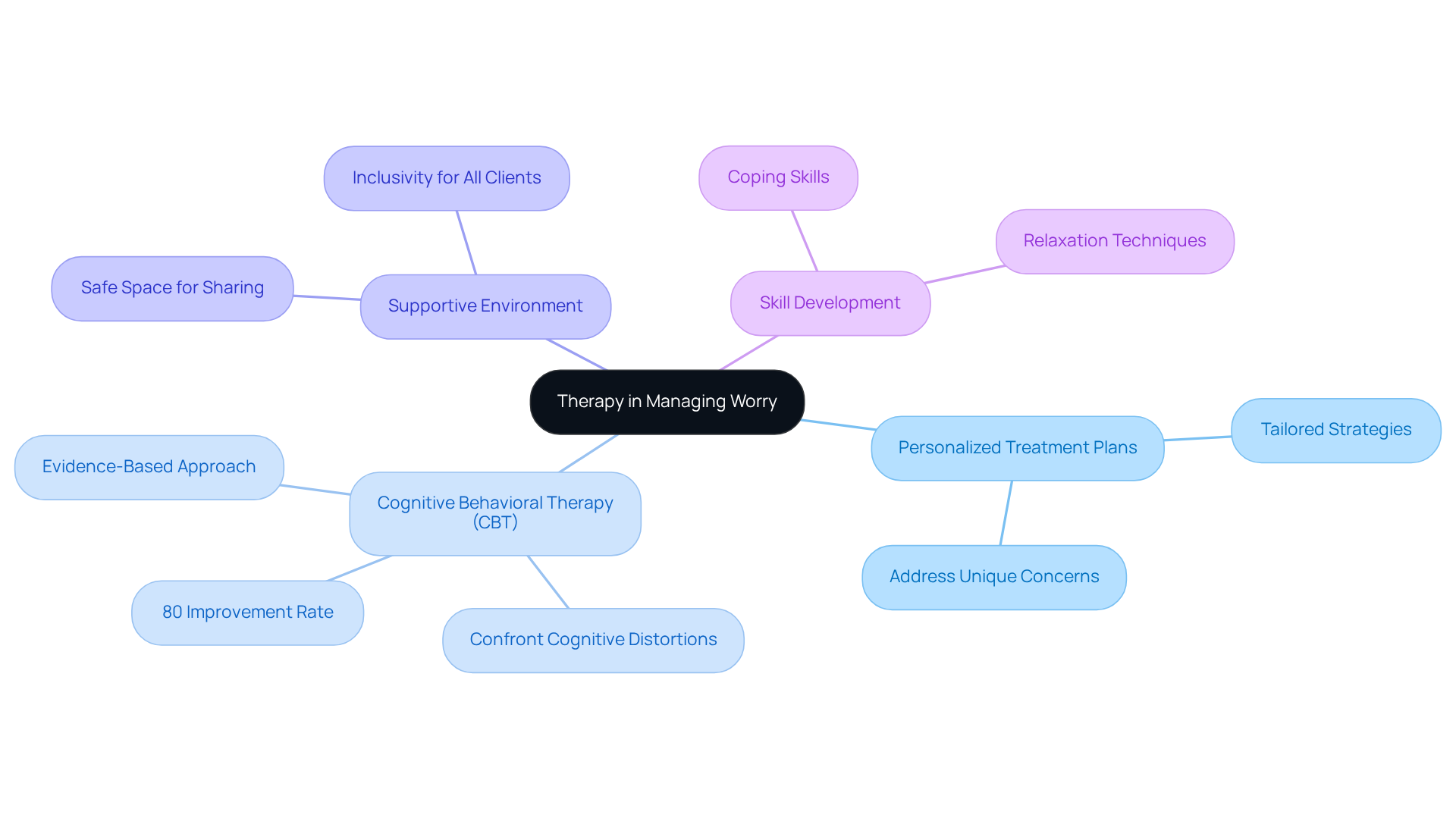 This mindmap illustrates how therapy can help manage worry. Each branch represents a key benefit of therapy, and the sub-branches provide more details about each benefit. Follow the branches to understand how different aspects of therapy work together to support mental health.