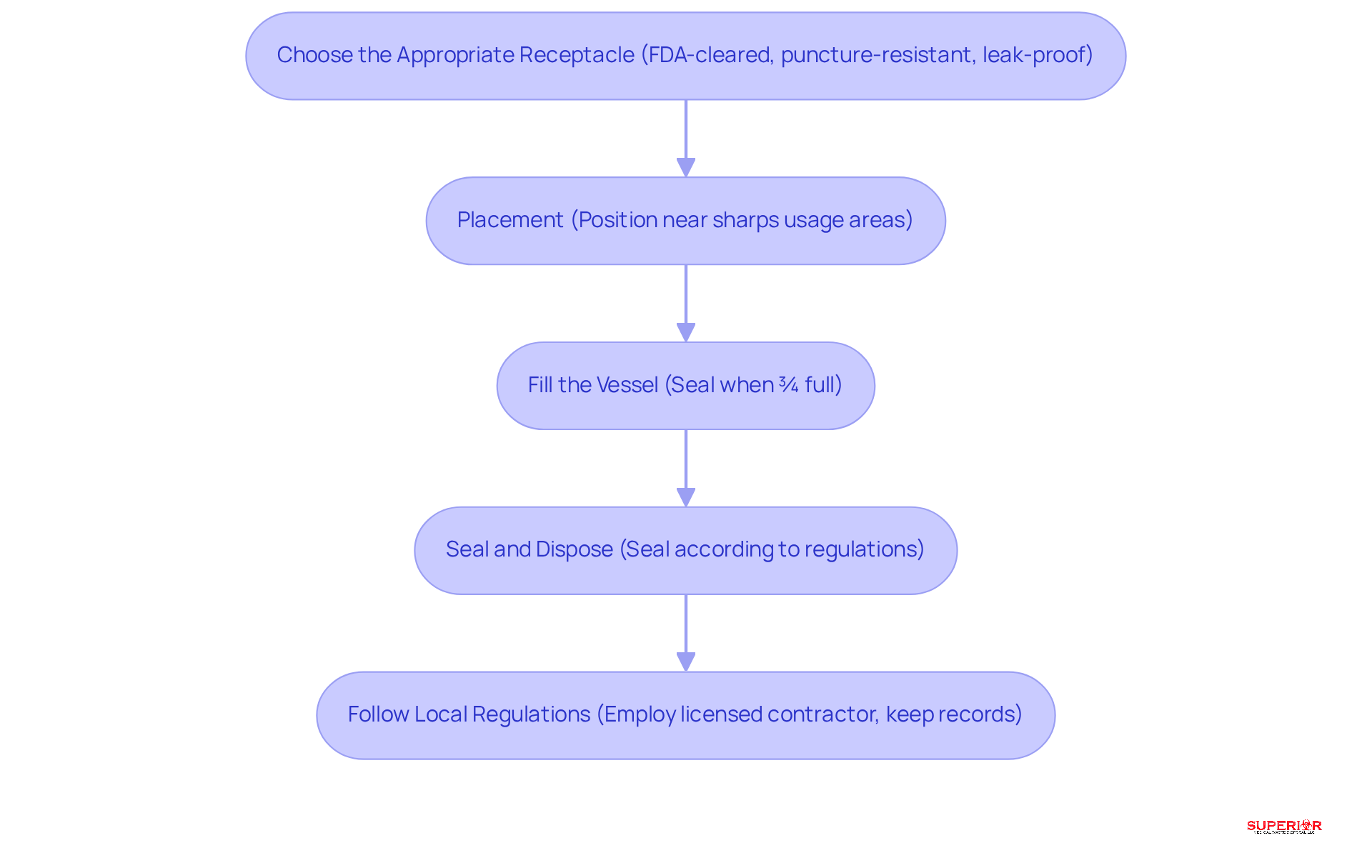 This flowchart guides you through the steps for safely disposing of sharps. Start at the top and follow the arrows down to see what to do at each stage, ensuring safety and compliance with regulations. This flowchart guides you through the steps for safely disposing of sharps. Start at the top and follow the arrows down to see what to do at each stage, ensuring safety and compliance with regulations.