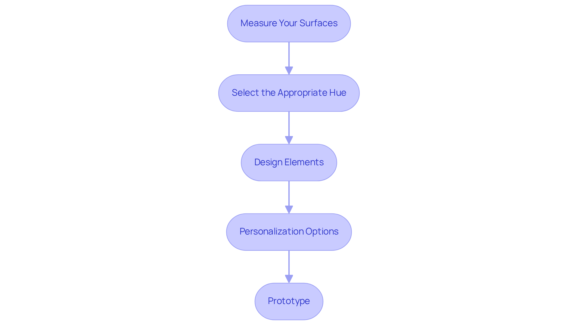 Follow the arrows from one step to the next to see how to customize your table runner, starting from measuring your surfaces to creating a prototype. Follow the arrows from one step to the next to see how to customize your table runner, starting from measuring your surfaces to creating a prototype.