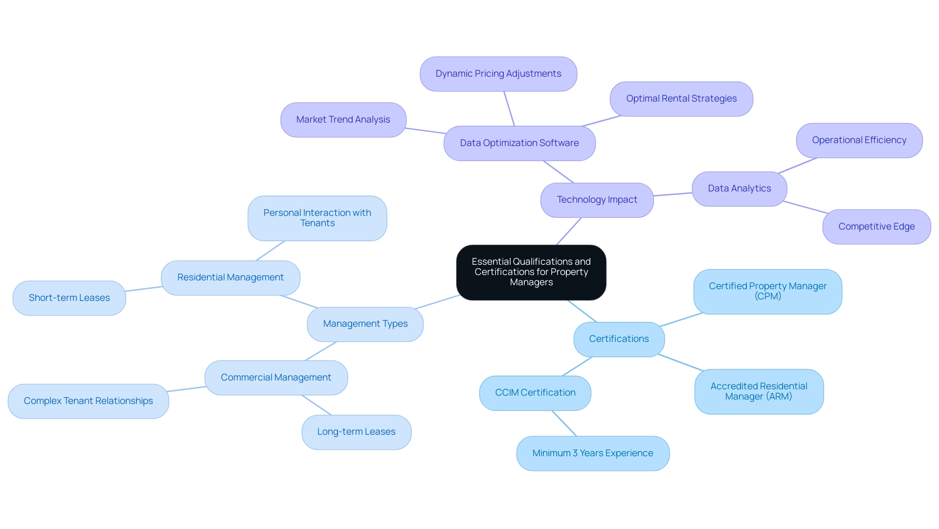 Each branch represents a key area in property management qualifications, including certifications, management types, and the role of technology.