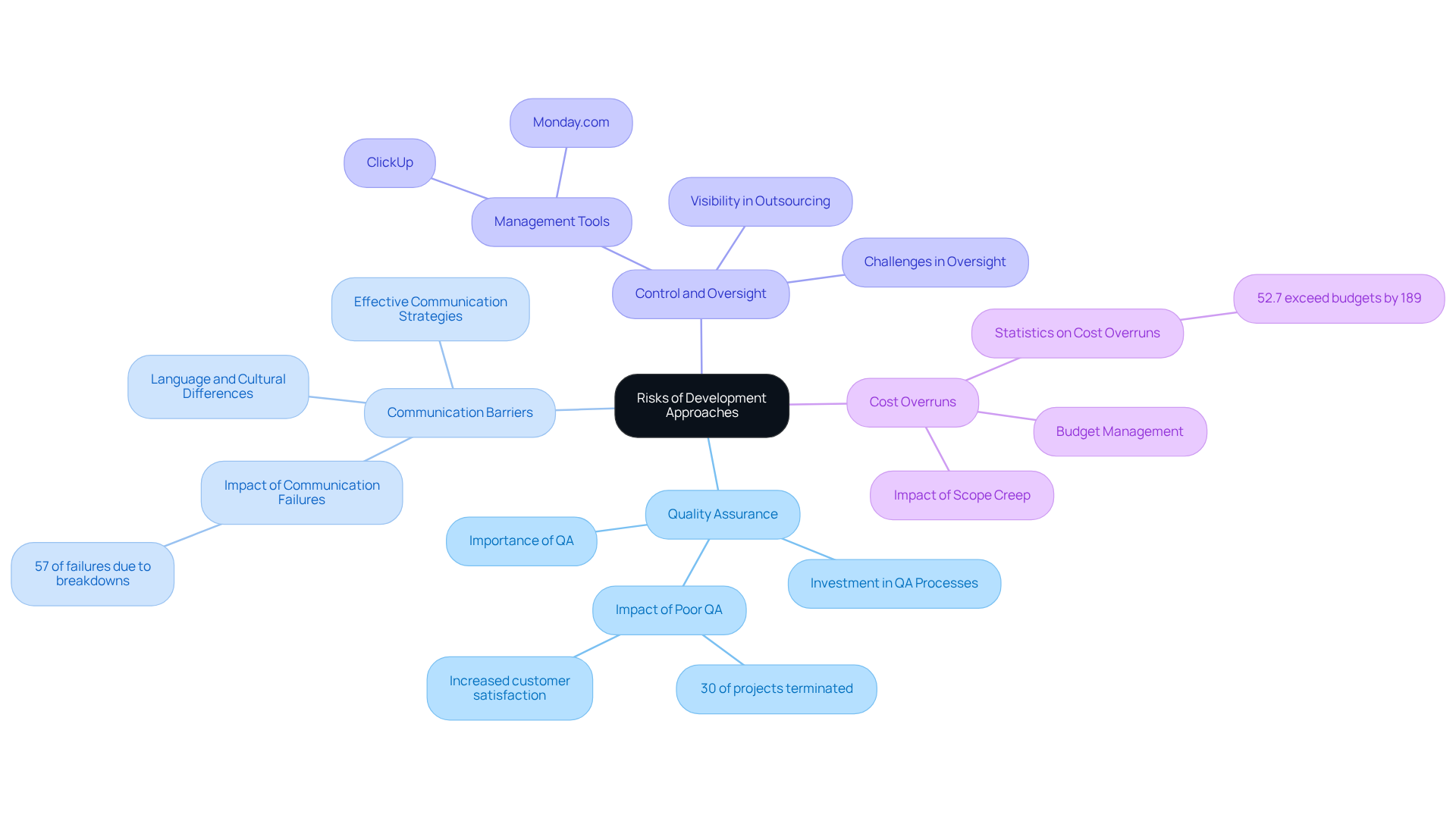 The central node represents the overall theme of development risks. Each branch highlights a specific risk area, and the sub-branches provide additional details or strategies to address those risks. This layout helps you understand how different risks are interconnected and what actions can be taken. The central node represents the overall theme of development risks. Each branch highlights a specific risk area, and the sub-branches provide additional details or strategies to address those risks. This layout helps you understand how different risks are interconnected and what actions can be taken.
