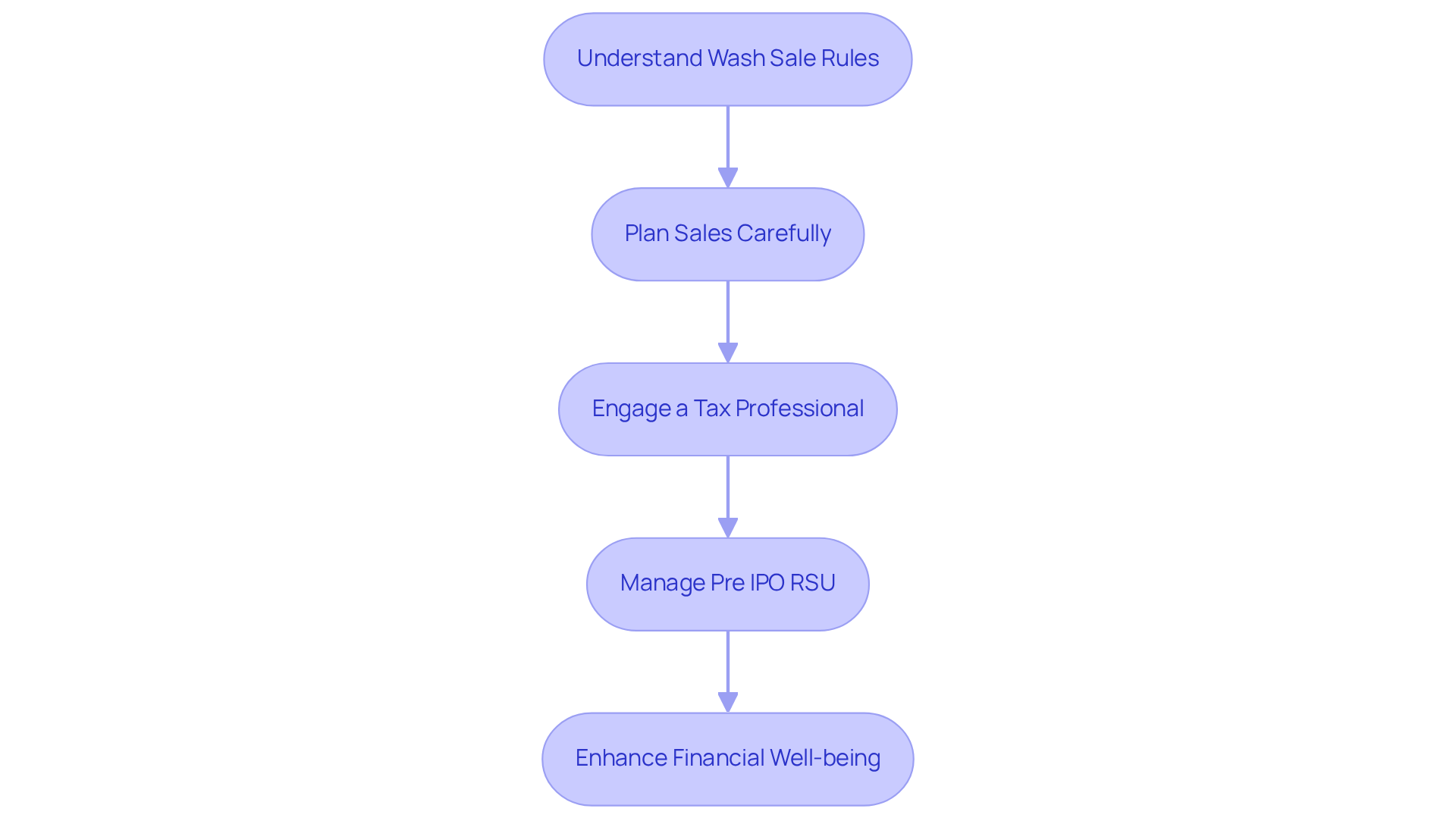 This flowchart shows the steps for families to manage their RSUs while avoiding tax pitfalls. Each box represents an important action or decision, guiding you through the process of understanding and planning your tax strategies.