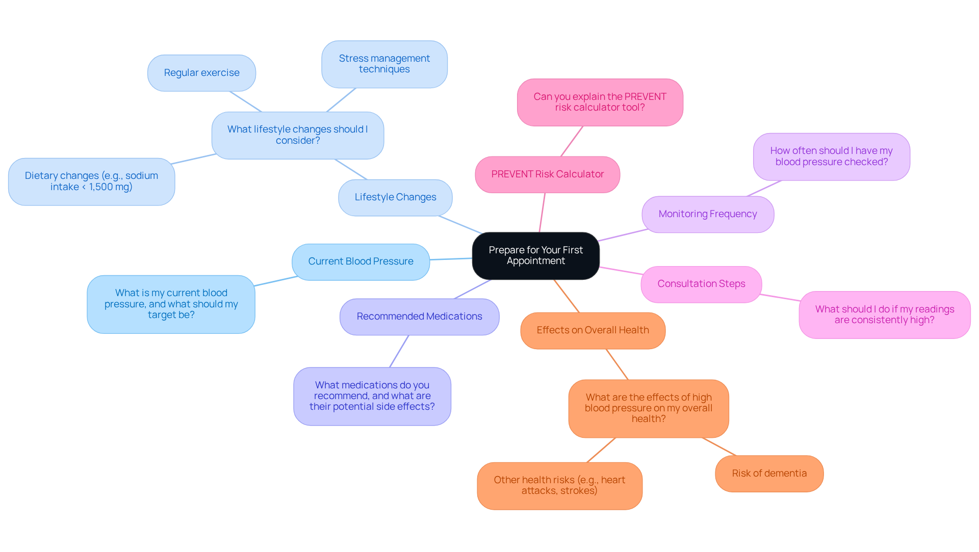 The central node represents the main topic of preparation, while each branch leads to a specific question you should ask. This layout helps you visualize what to focus on during your appointment. The central node represents the main topic of preparation, while each branch leads to a specific question you should ask. This layout helps you visualize what to focus on during your appointment.