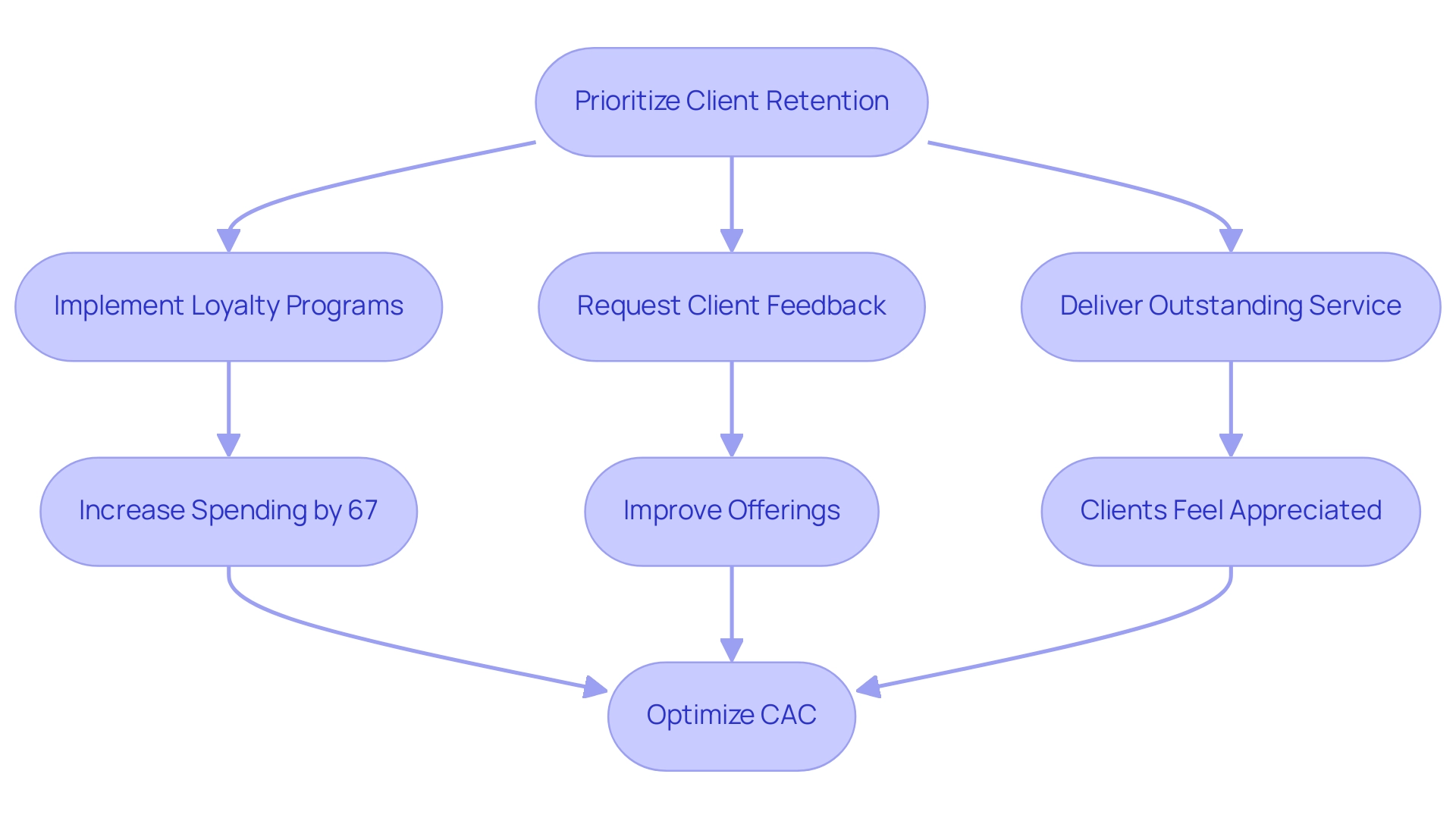 Each box represents a strategy for enhancing customer retention, and the arrows indicate the flow of how these strategies contribute to optimizing customer acquisition costs.