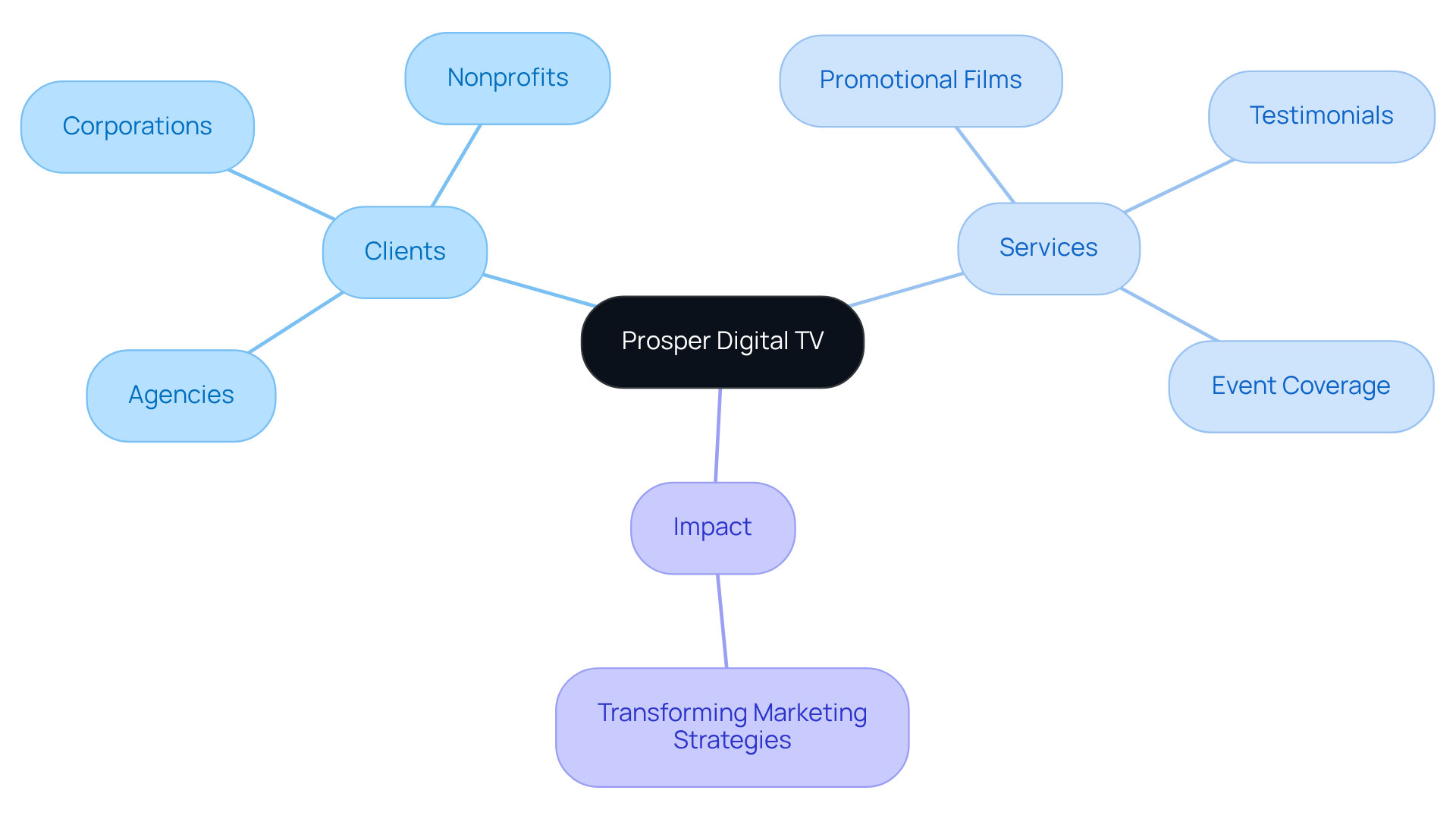 This mindmap shows how Prosper Digital TV connects with different clients and the services they offer. Each branch represents a key area of their work, helping you see the full picture of their impact in digital video production and marketing.
