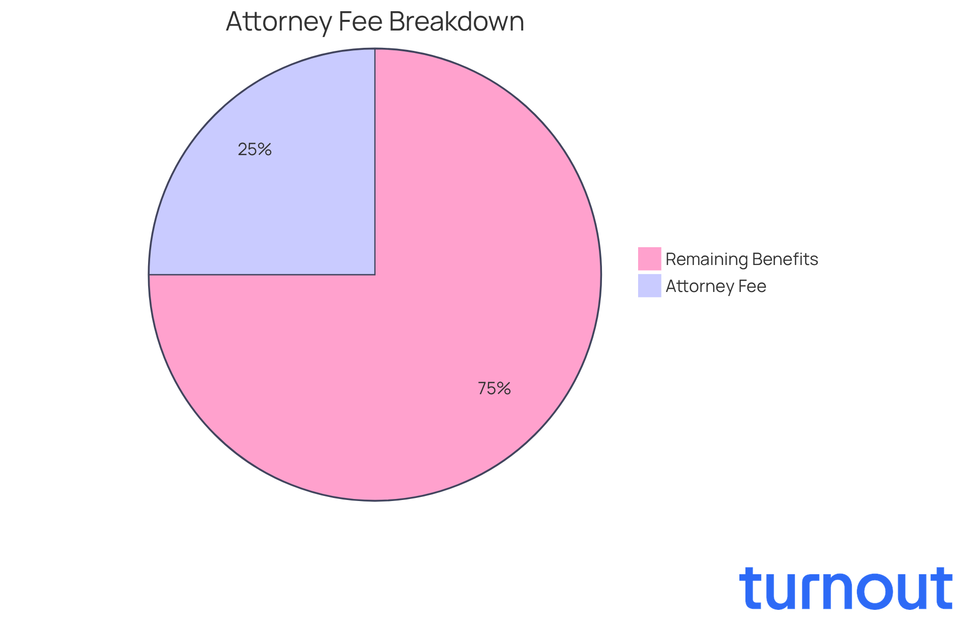 The red segment shows the portion of your benefits that goes to attorney fees (25%), while the green segment represents the amount you keep (75%). This helps you see how much of your awarded benefits are used for legal representation.