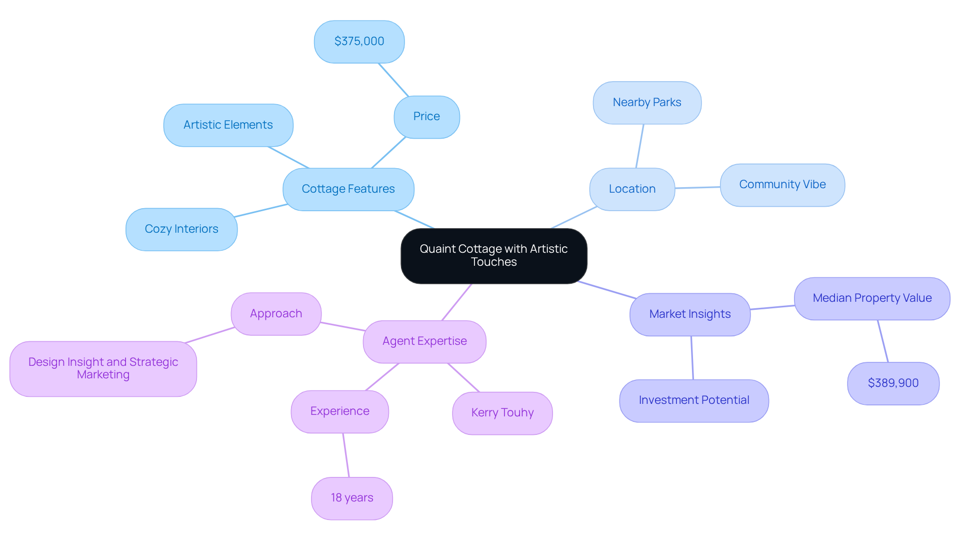 This mindmap starts with the cottage at the center, branching out to show its features, the surrounding community, market context, and the expertise of the agent. Each branch represents a different aspect of the property and its value, helping you see how everything connects.