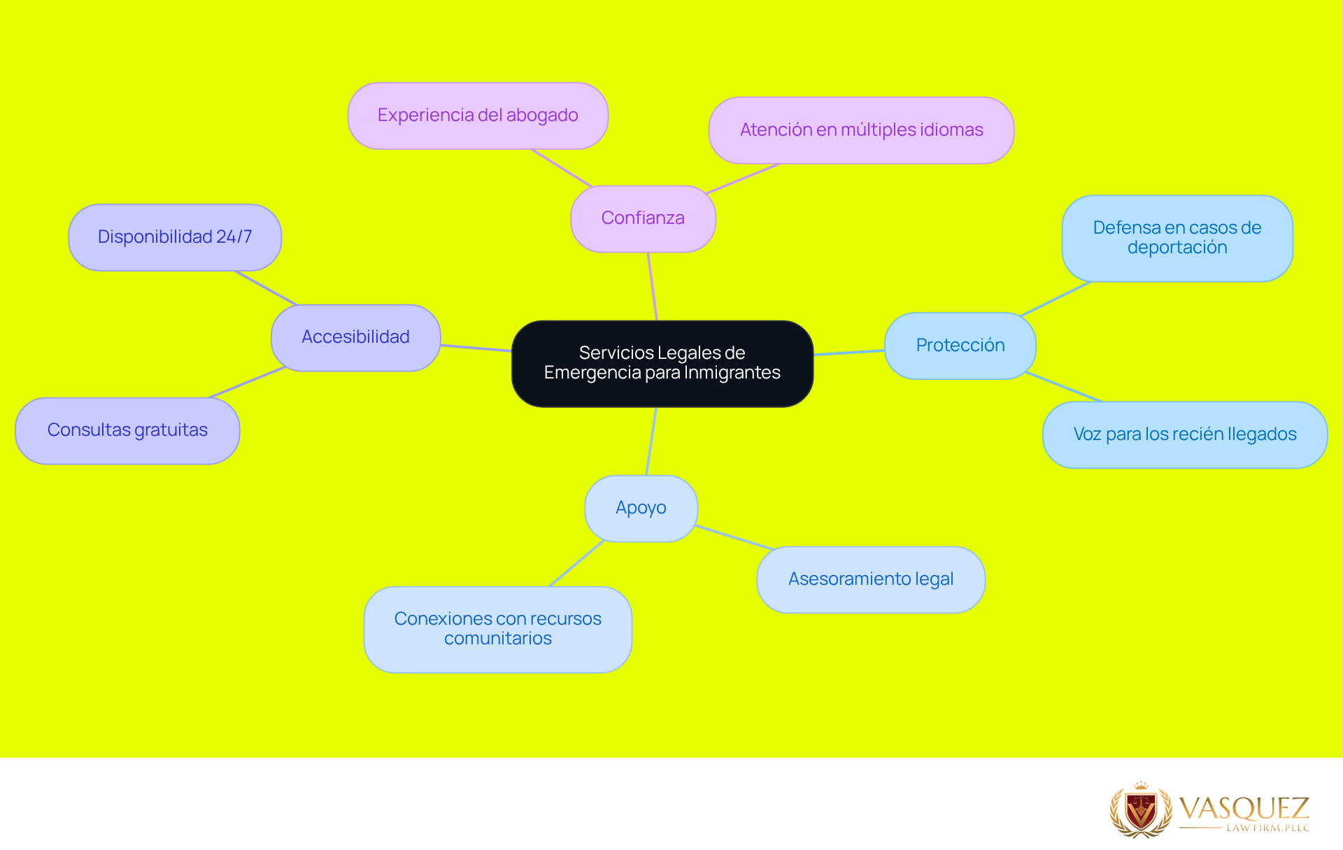 El nodo central representa el tema principal, mientras que las ramas muestran diferentes aspectos de los servicios legales. Cada sub-rama proporciona detalles adicionales, ayudando a entender cómo estos servicios benefician a los inmigrantes.