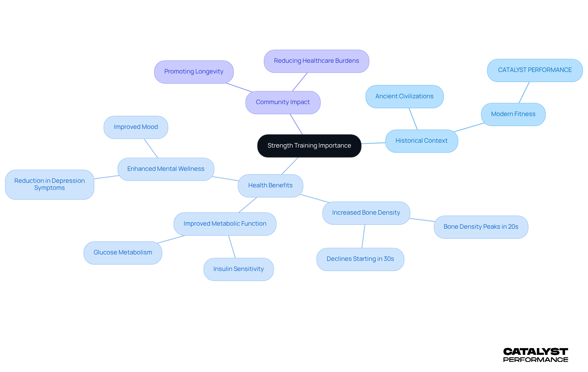 Start at the center with the main idea of strength training, then explore its historical significance and various health benefits. Each branch represents a different aspect, making it easy to understand how they connect.