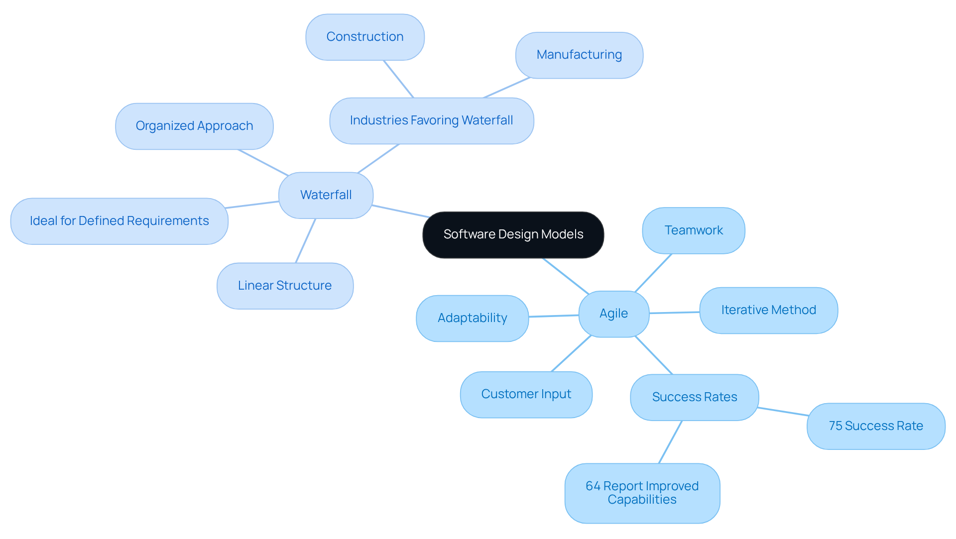 The central node represents the overall topic, while the branches show the two models. Each sub-branch highlights key features and advantages, helping you understand how they differ and where they excel.