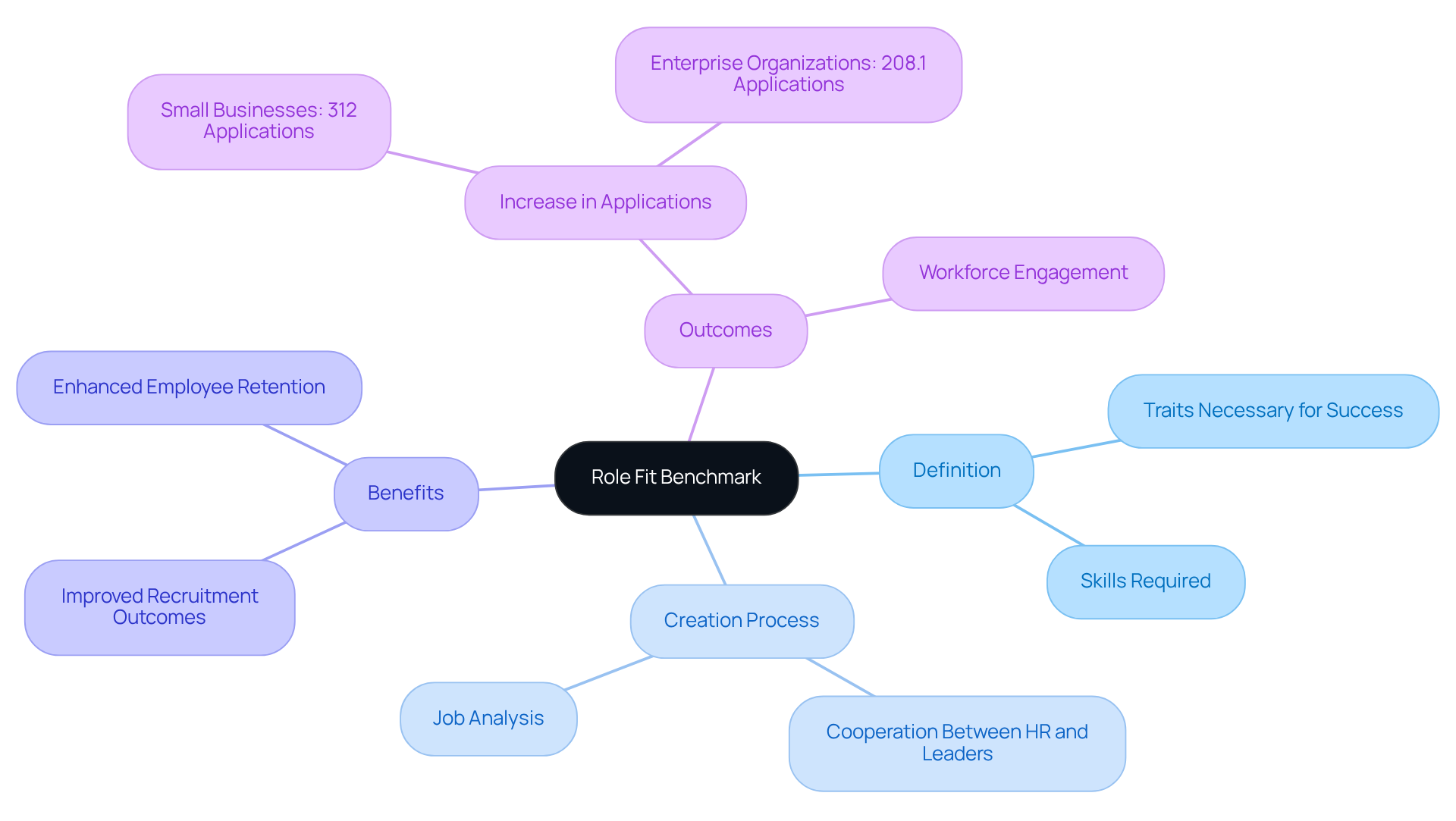 This mindmap starts with the main idea of role fit benchmarks at the center. Each branch represents a different aspect of the topic, helping you see how they connect and contribute to the overall understanding of effective hiring practices. This mindmap starts with the main idea of role fit benchmarks at the center. Each branch represents a different aspect of the topic, helping you see how they connect and contribute to the overall understanding of effective hiring practices.