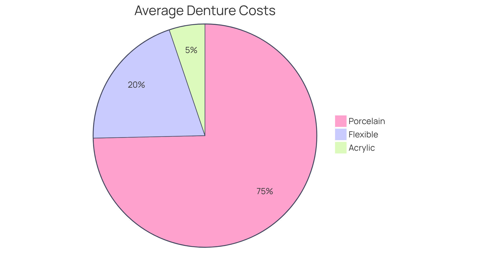 This chart shows the average cost of different denture materials. The larger the segment, the more expensive the option. Acrylic is the most budget-friendly, while Porcelain is the priciest, reflecting its quality and aesthetics.