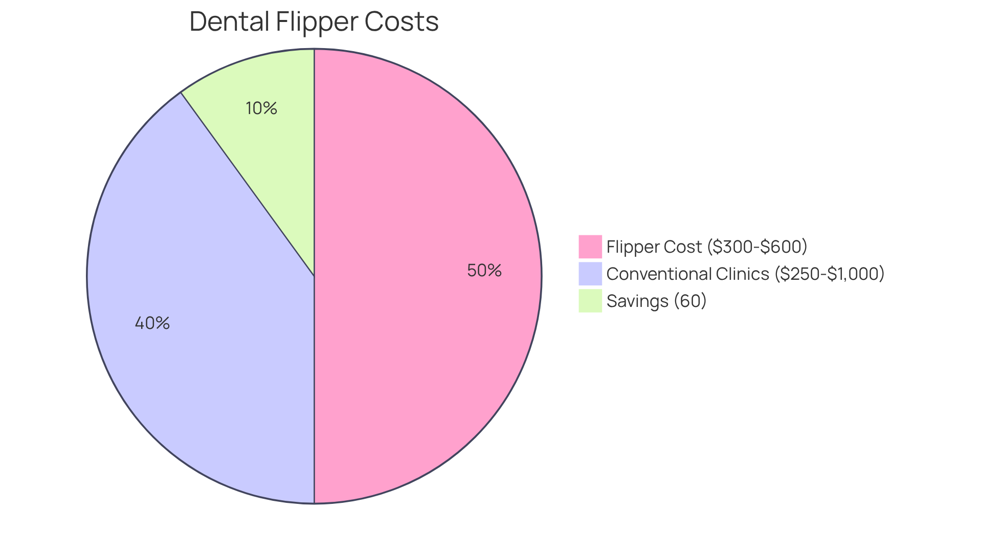 Each slice of the pie represents different costs related to dental treatments. The larger the slice, the more significant the cost or the savings!