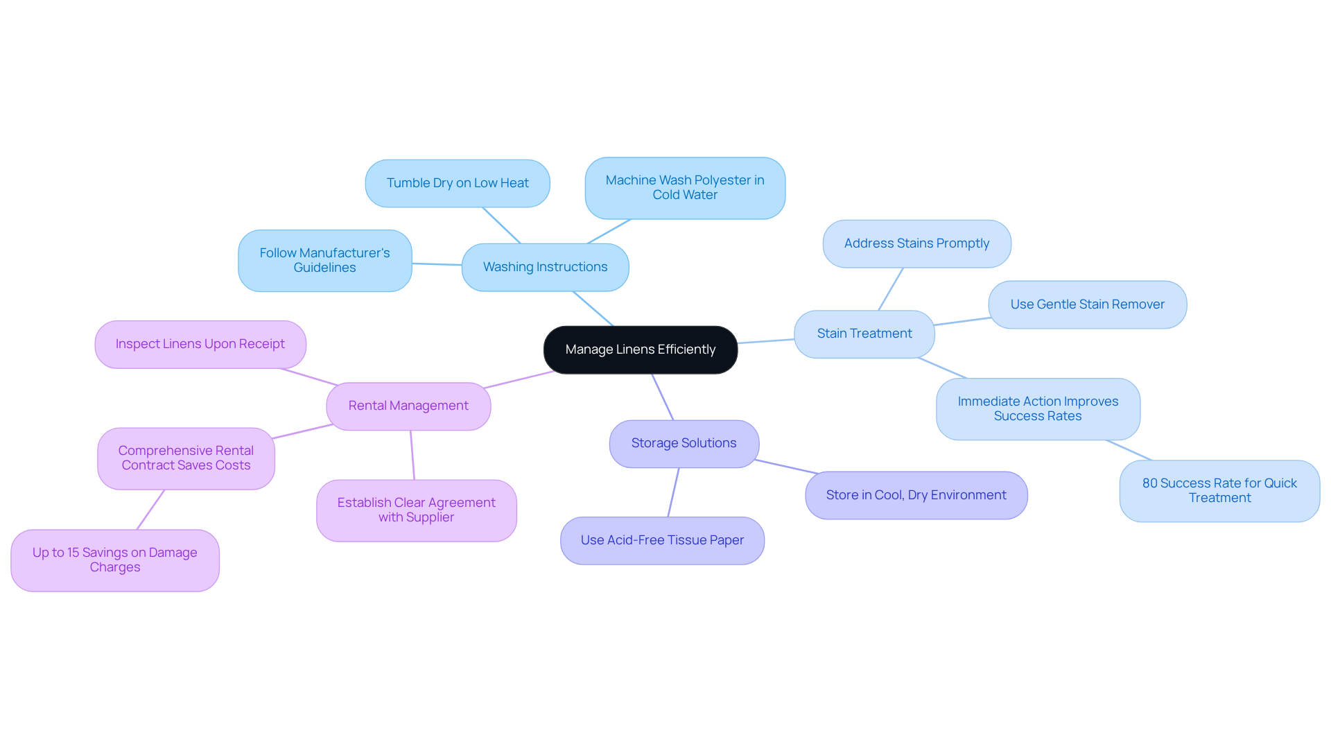 The center represents the overall goal of managing linens, while the branches show different strategies. Each category contains specific tips to help you care for your tablecloths effectively. The center represents the overall goal of managing linens, while the branches show different strategies. Each category contains specific tips to help you care for your tablecloths effectively.