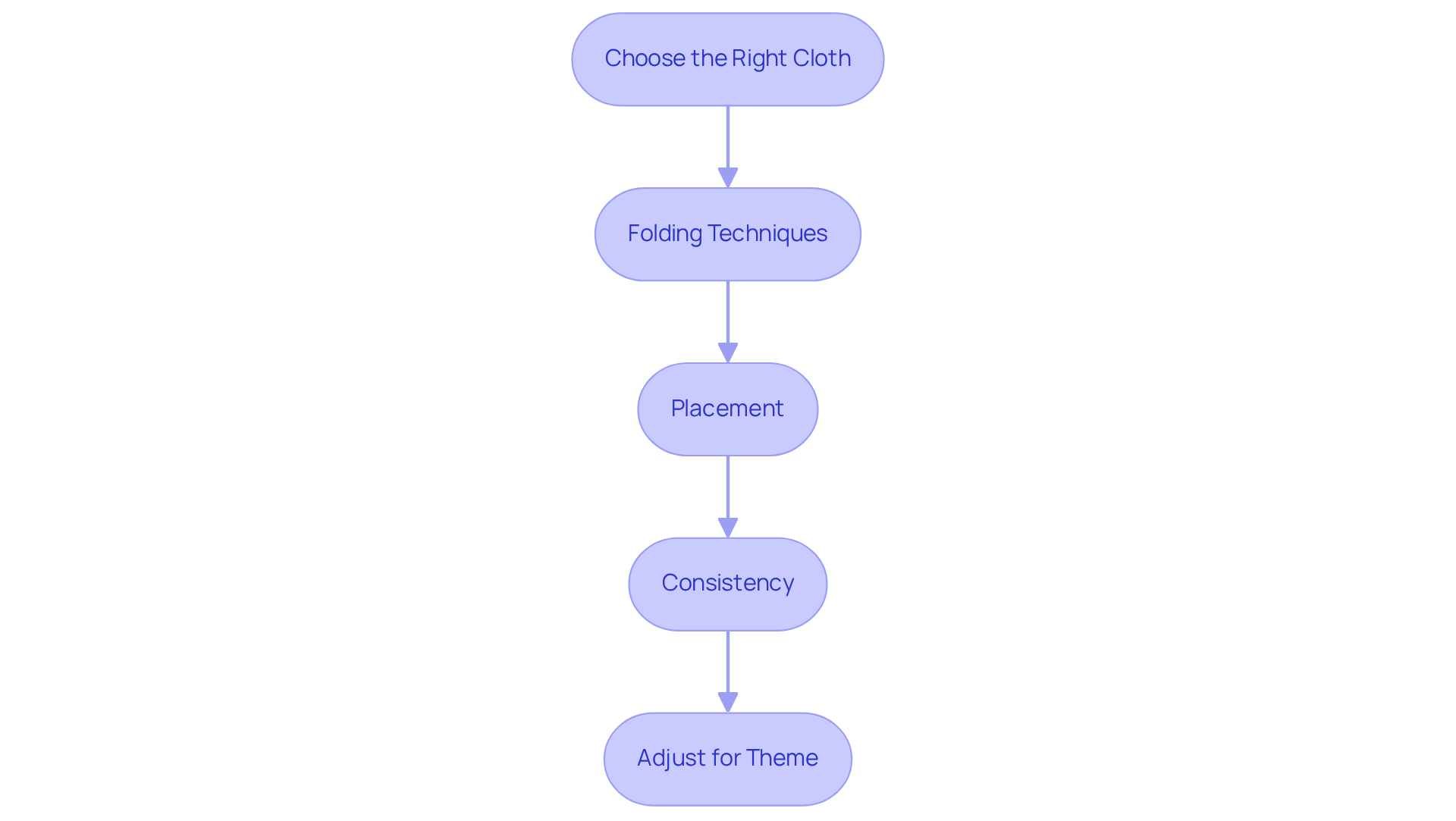 Each box represents a step in the napkin placement process. Follow the arrows to see how to elevate your event's dining experience through thoughtful linen choices and arrangements. Each box represents a step in the napkin placement process. Follow the arrows to see how to elevate your event's dining experience through thoughtful linen choices and arrangements.