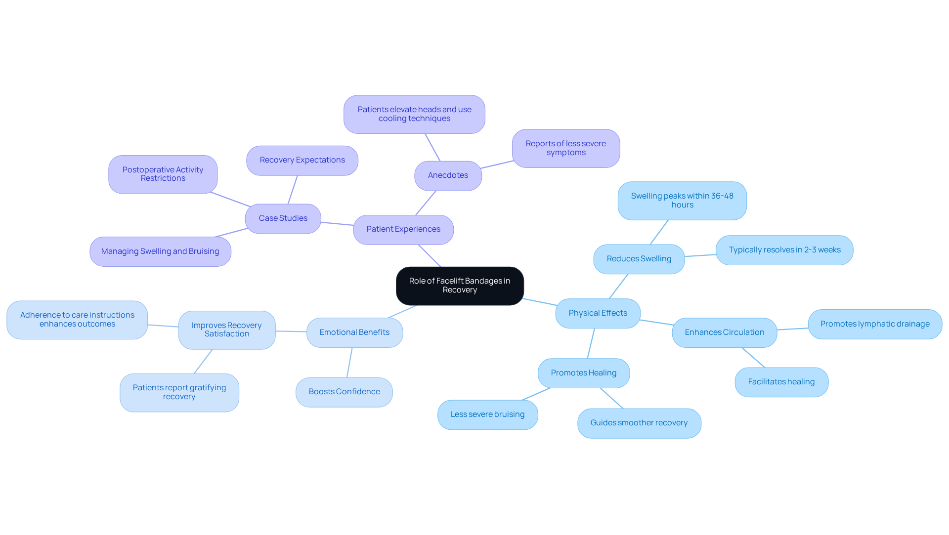 The central node represents the main topic, while the branches show different aspects of how facelift bandages aid recovery. Each sub-branch provides specific details or benefits related to that aspect.