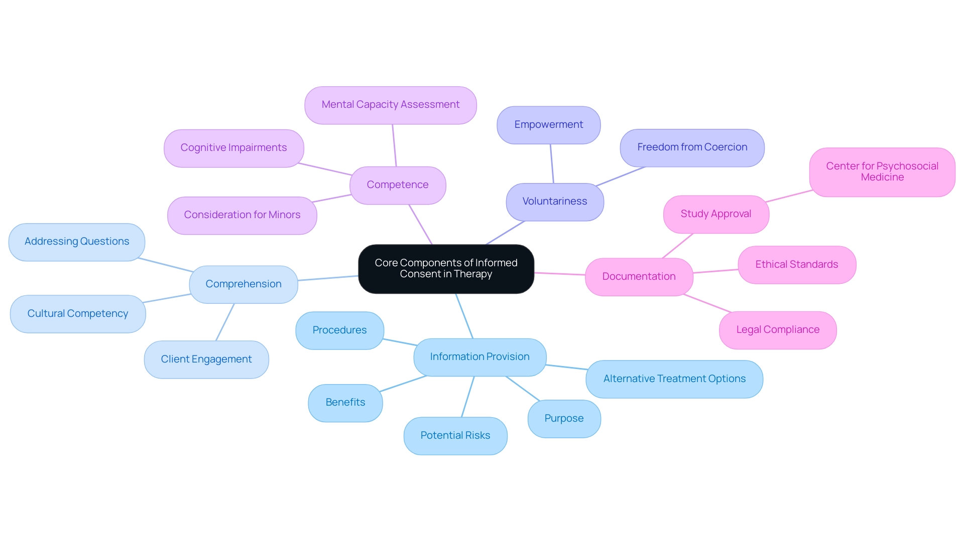 Each branch represents a core component of informed consent, with sub-branches providing additional details and explanations.